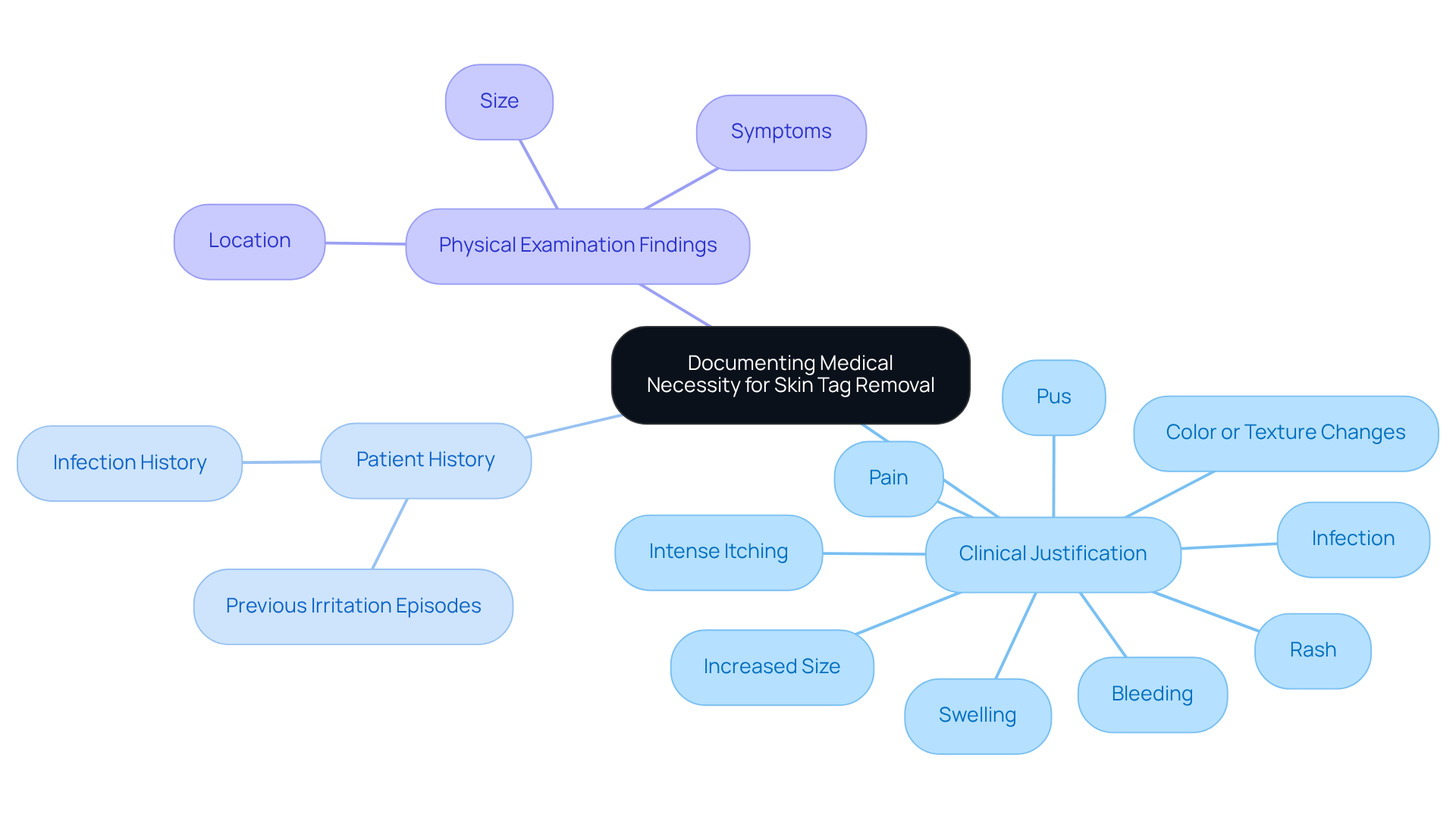 This mindmap starts with the main topic in the center and branches out to show the key elements needed for documenting medical necessity. Each branch represents a critical area of focus, helping clinics understand what to include in their documentation to improve reimbursement success.