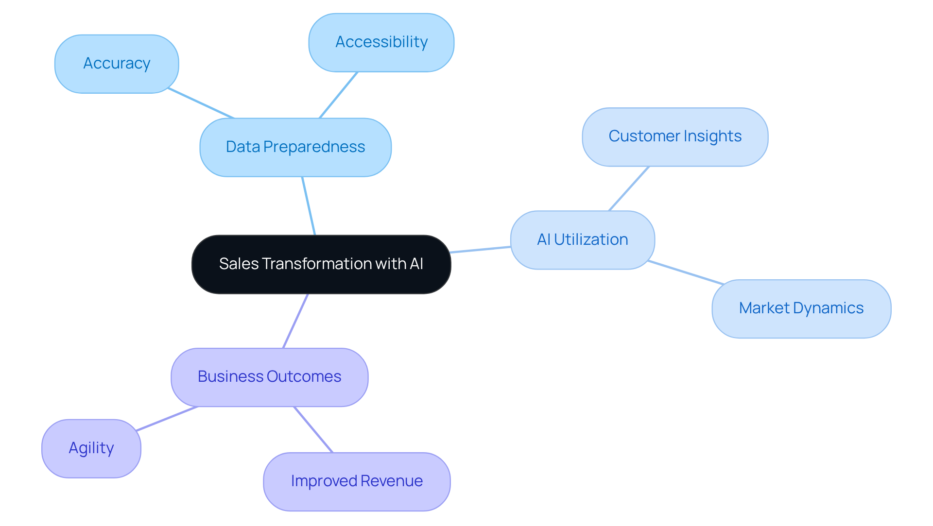 Start at the center with the main theme of sales transformation, then explore how data preparedness and AI utilization contribute to better business outcomes. Each branch represents a key concept, helping you see the connections and importance of each element.