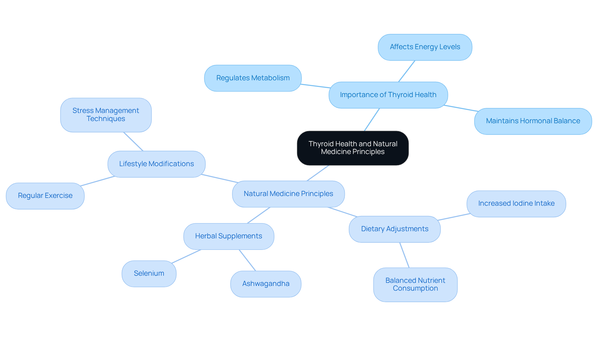 This mindmap starts with the central theme of thyroid health and branches out into various supportive methods and principles. Each branch represents a different aspect of how to care for your thyroid naturally, helping you visualize the connections and importance of each area.