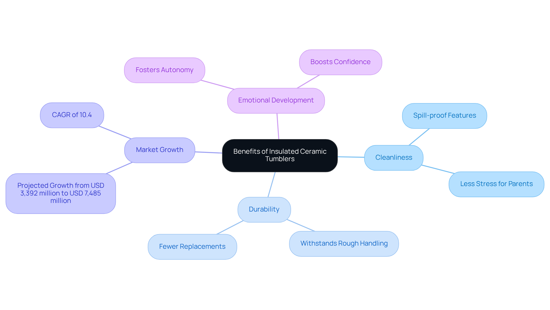 The central node represents the overall benefits of the tumblers, while each branch highlights specific advantages. Explore how cleanliness, durability, market trends, and emotional growth are interconnected.