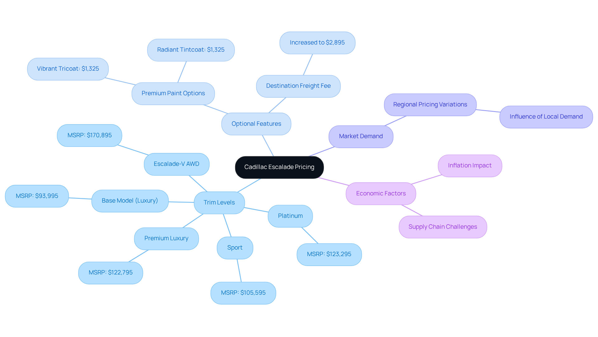 This mindmap illustrates the various elements that affect the pricing of the Cadillac Escalade. Start at the center with the main topic, then explore each branch to see how different factors like trim levels and market demand contribute to the overall price. Each sub-branch provides more detail, helping you understand the complexities of luxury SUV pricing. This mindmap illustrates the various elements that affect the pricing of the Cadillac Escalade. Start at the center with the main topic, then explore each branch to see how different factors like trim levels and market demand contribute to the overall price. Each sub-branch provides more detail, helping you understand the complexities of luxury SUV pricing.