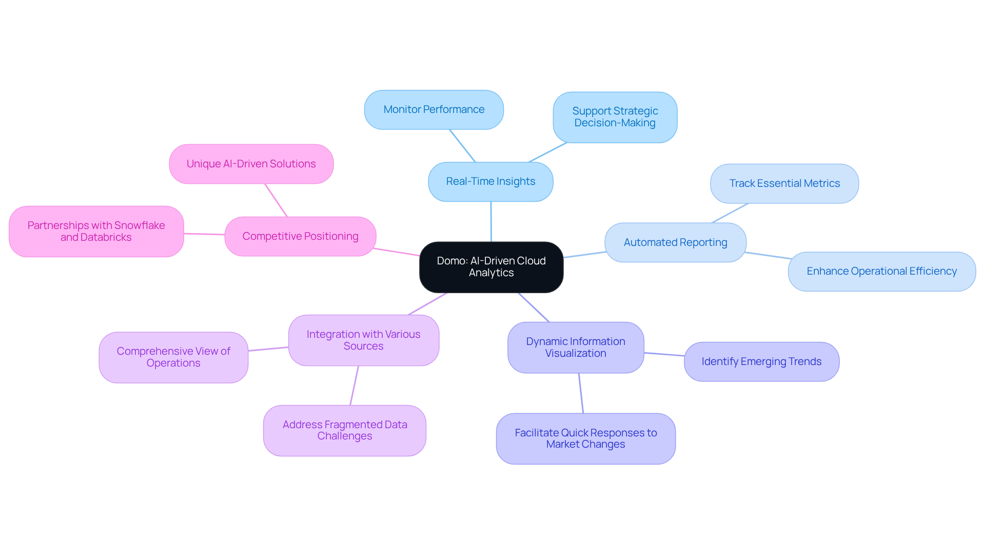 The center represents Domo's platform, while the branches show its features and how they help e-commerce businesses make better decisions and respond quickly to market changes.
