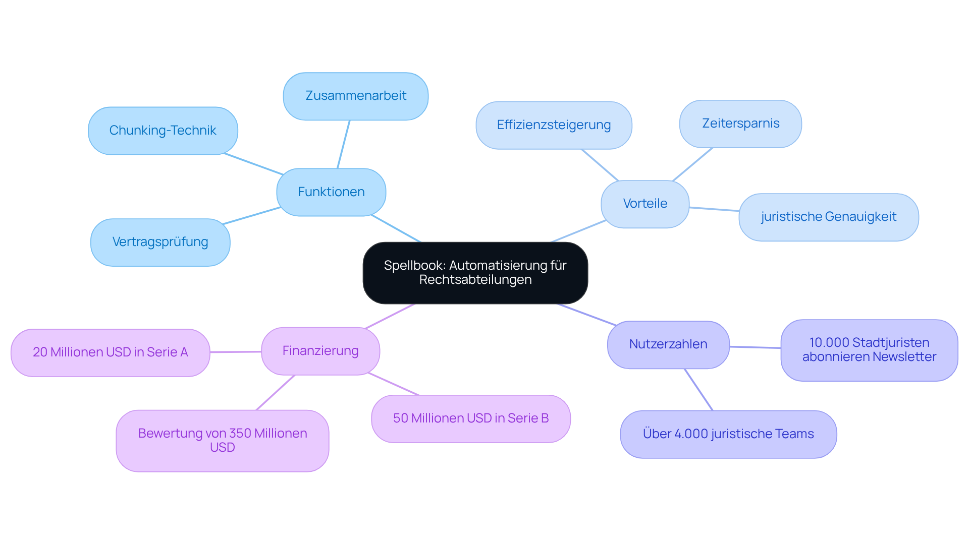 Im Zentrum steht die Plattform Spellbook, von der aus Sie zu den verschiedenen Funktionen und Vorteilen navigieren können. Jede Farbe repräsentiert ein Hauptthema, und die Zweige zeigen, wie die einzelnen Aspekte miteinander verbunden sind.