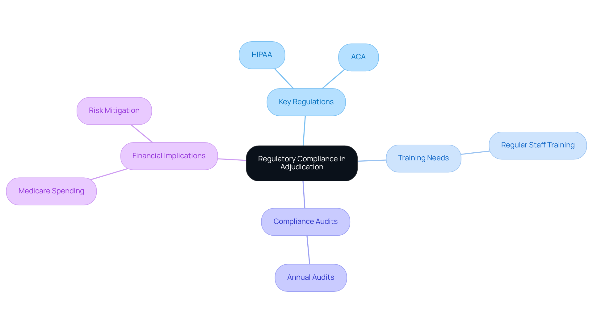 This mindmap illustrates the key components of regulatory compliance in adjudication. Start at the center with the main topic, then explore the branches to see important regulations, training requirements, audit practices, and financial impacts. Each branch represents a crucial aspect of compliance, helping you understand how they all connect. This mindmap illustrates the key components of regulatory compliance in adjudication. Start at the center with the main topic, then explore the branches to see important regulations, training requirements, audit practices, and financial impacts. Each branch represents a crucial aspect of compliance, helping you understand how they all connect.