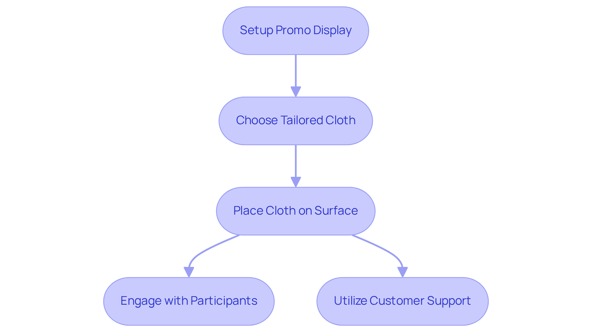Follow the arrows to see how to set up your promo display. Each box represents a step in the process, from choosing the right cloth to engaging with your audience and getting support when needed.