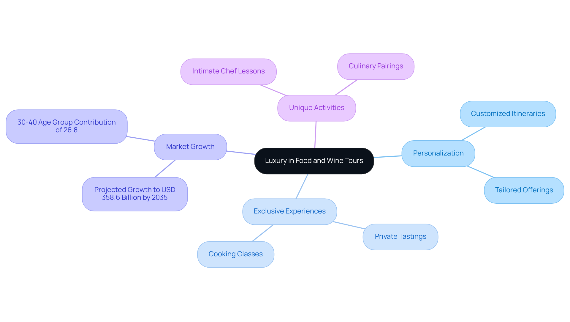 The central node represents the main theme of luxury tours, while the branches show different aspects that make these experiences unique and tailored to individual preferences.