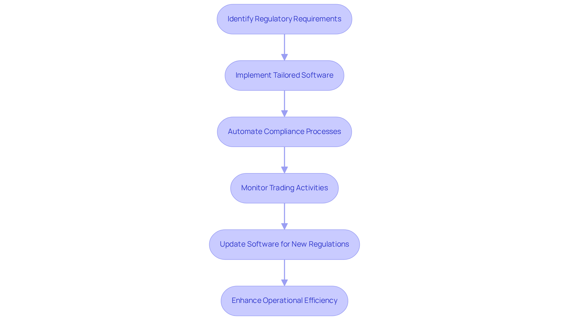 Each box represents a step in the compliance process. Follow the arrows to see how tailored software helps investment firms manage regulations effectively.