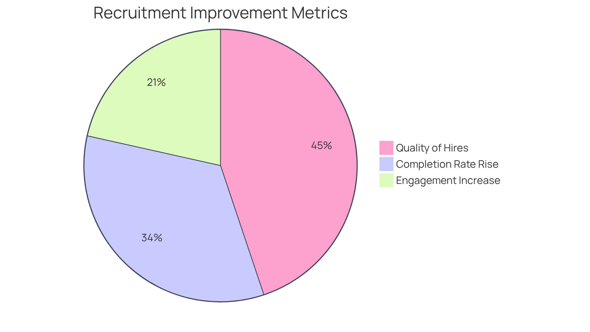 Each segment of the pie chart shows how much each innovative assessment technique has improved key recruitment metrics - the larger the segment, the greater the impact on hiring quality and candidate engagement.