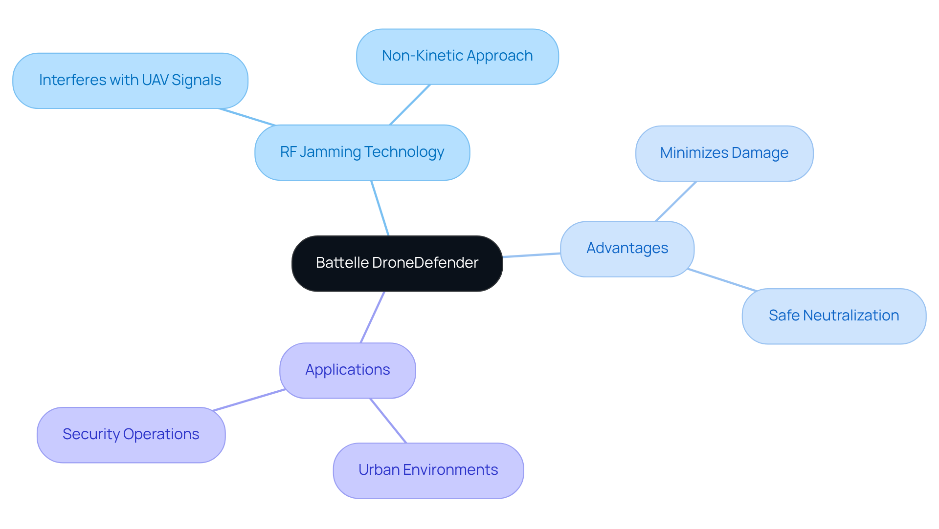 Start at the center with the DroneDefender, then explore its technology, advantages, and how it can be applied in real-world scenarios. Each branch shows a different aspect of the device.