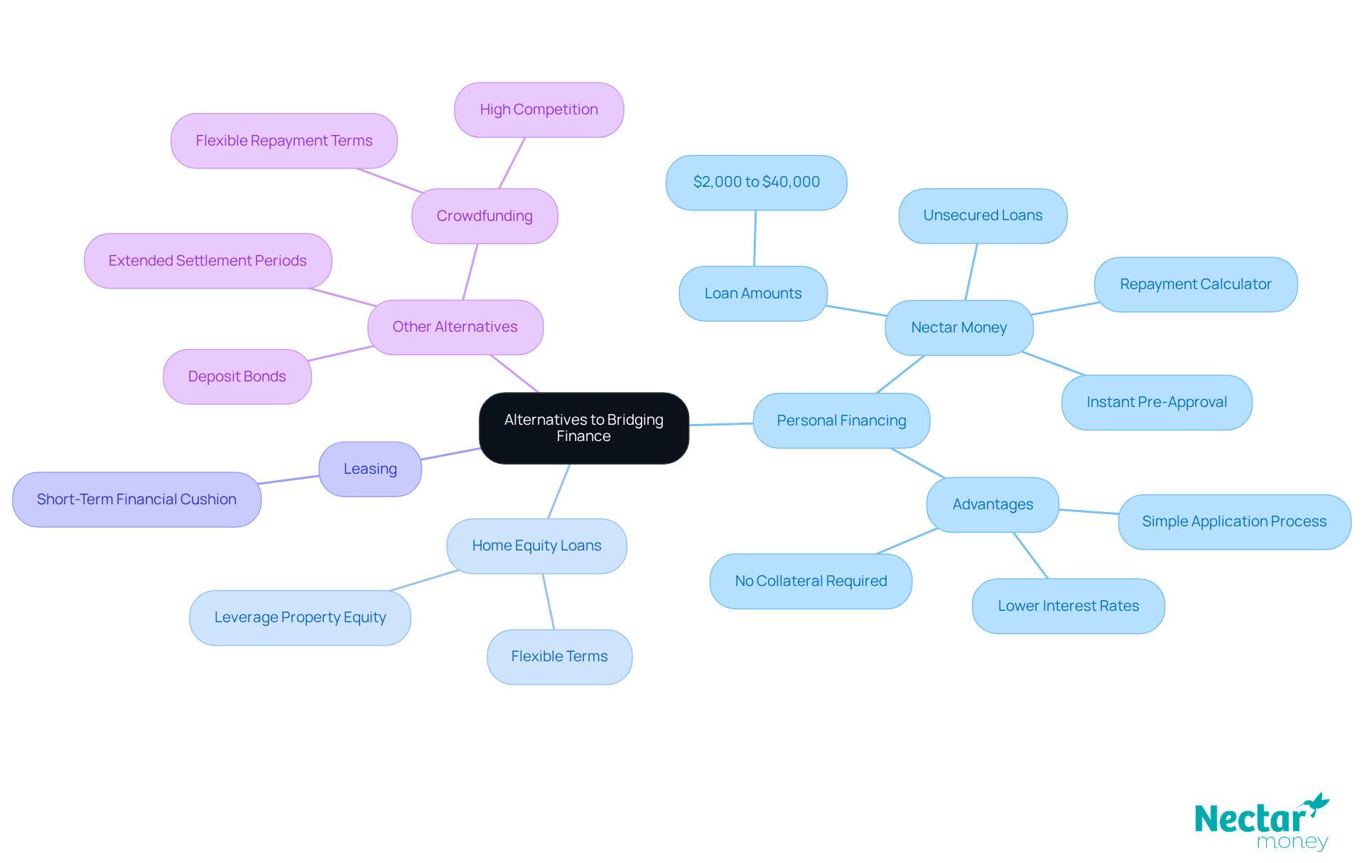 Start at the center with the main focus on alternatives to bridging finance. Follow the branches to discover various options and their features, helping you see what's available and how they relate to one another.