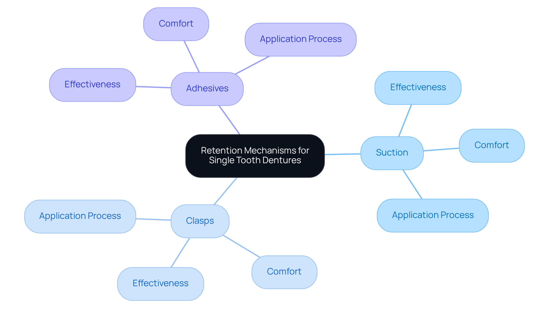 The central node represents the overall topic. Each branch shows a different retention method, with additional details on how they work and what to consider when choosing one.