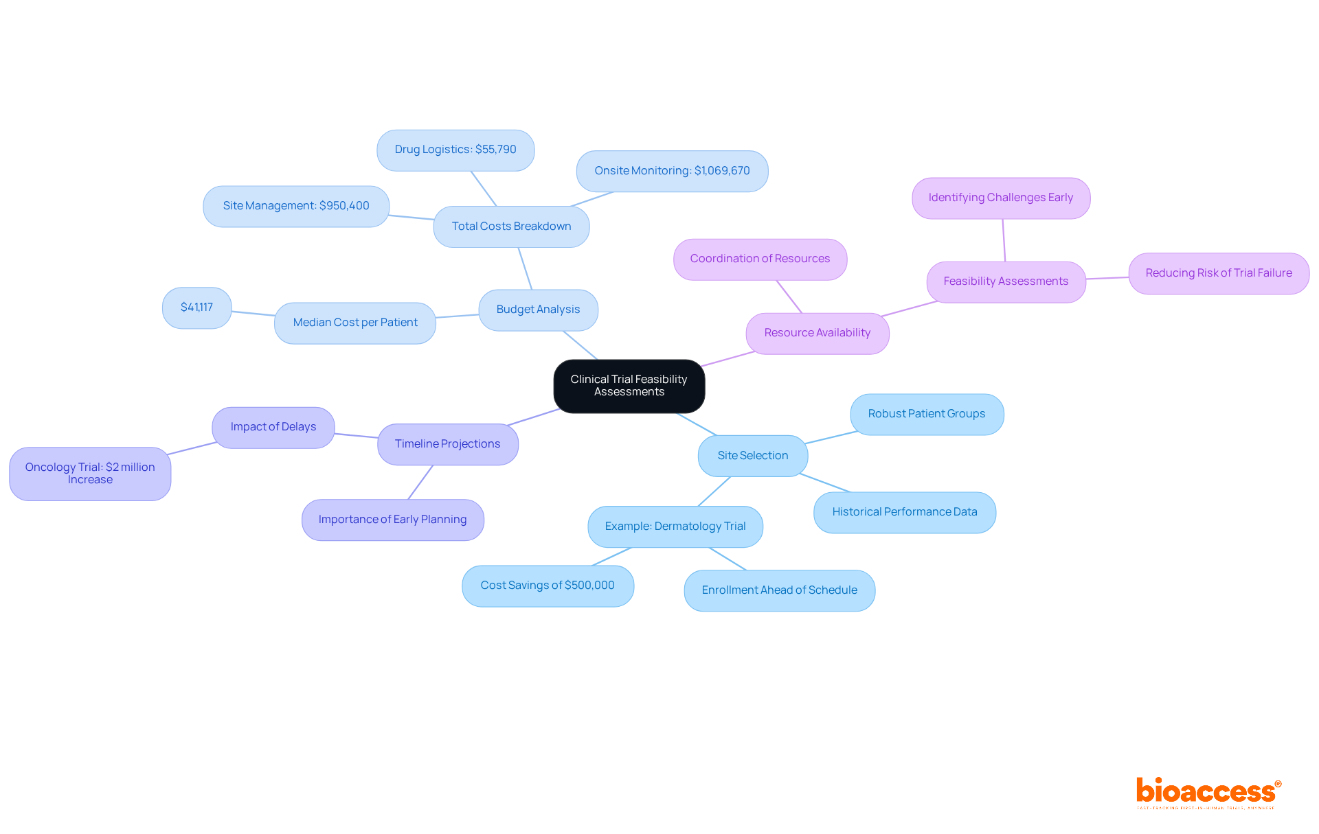 The central node represents the overall theme of clinical trial feasibility. Each branch shows a crucial aspect of the assessment process, helping you understand the different factors that contribute to successful clinical trials.