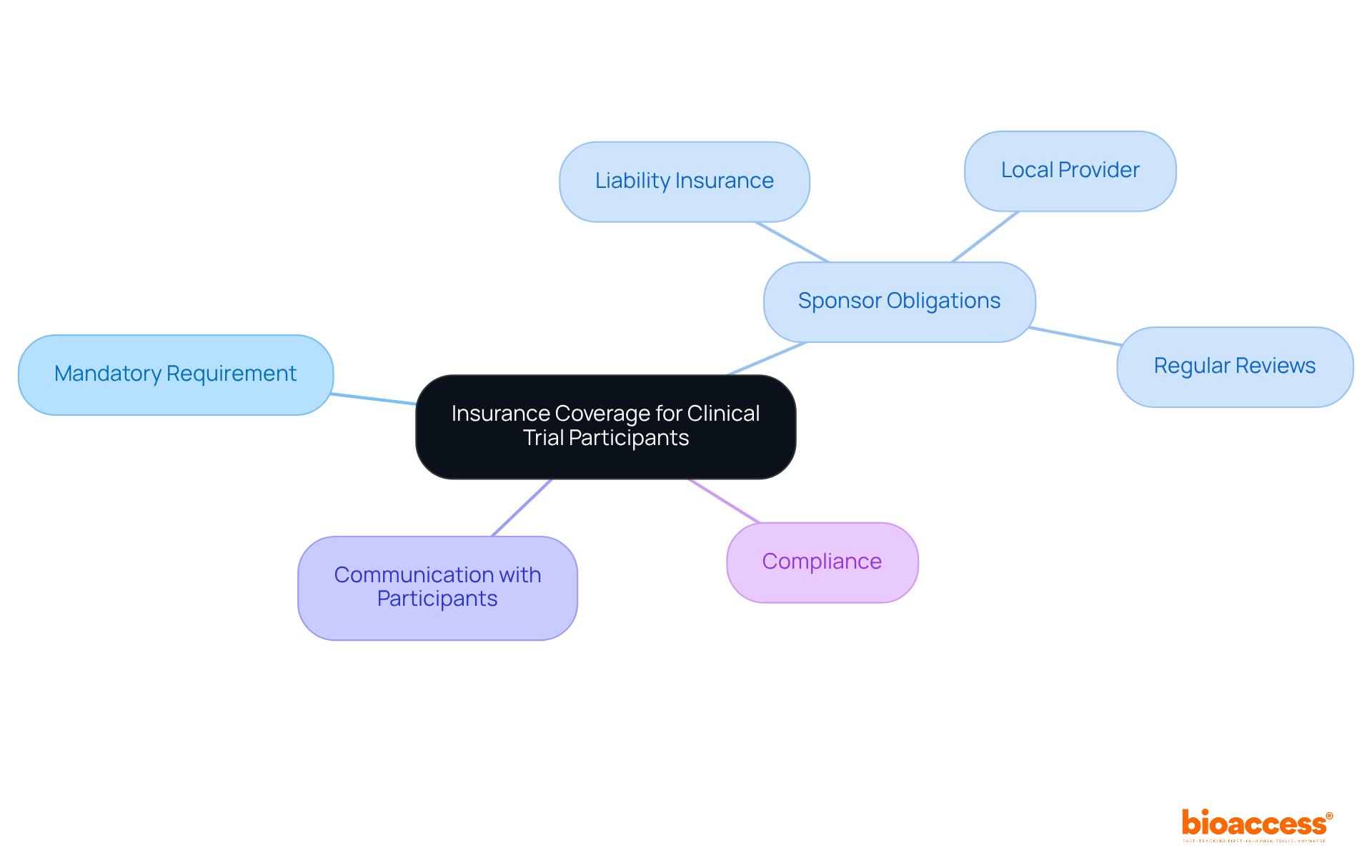 Start at the center with the main topic of insurance coverage, then explore the branches to see the obligations and processes that ensure participant safety and compliance.