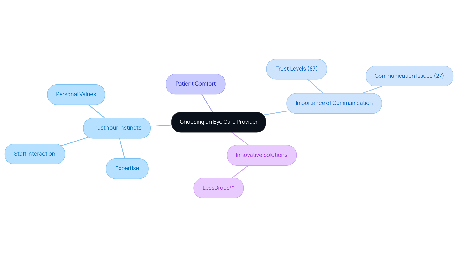 This mindmap helps you visualize the key factors to consider when selecting an eye care provider. Start at the center with the main idea, then explore the branches to see how trust, communication, and comfort play a role in your decision-making process.