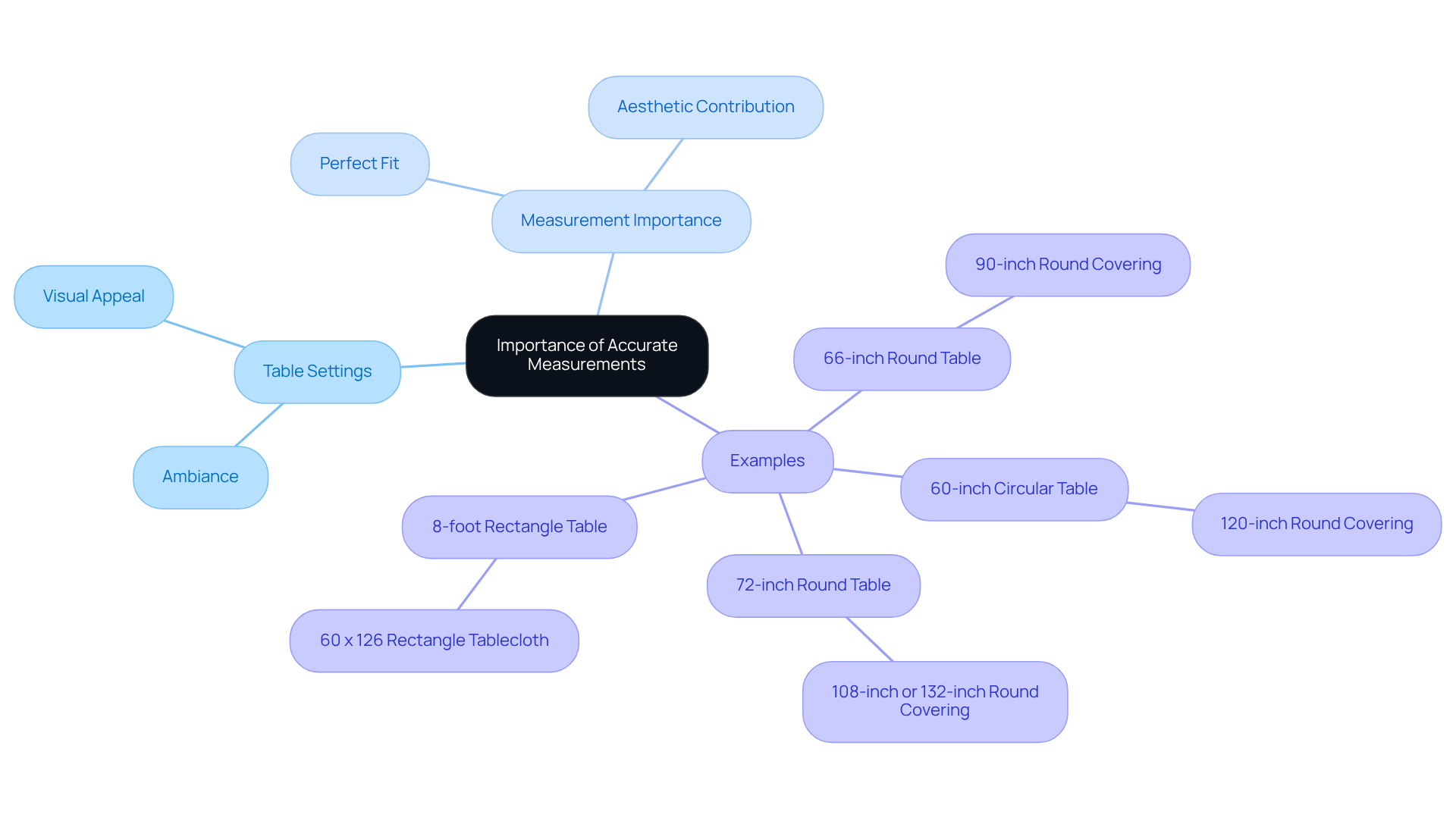 The central idea is about the importance of measurements, with branches showing how they affect table settings and specific examples of sizes needed for a polished look.