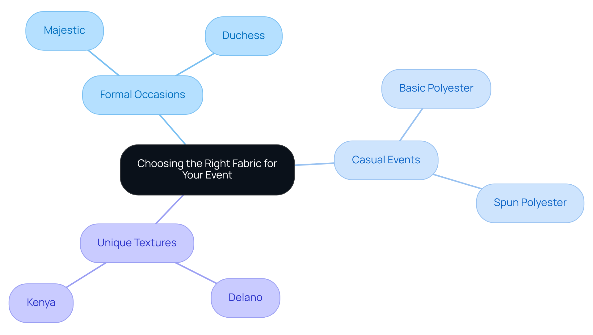This mindmap helps you explore different fabric options for your events. Each branch represents a category of fabric, with specific types listed underneath. Use this to find the best material for your occasion!