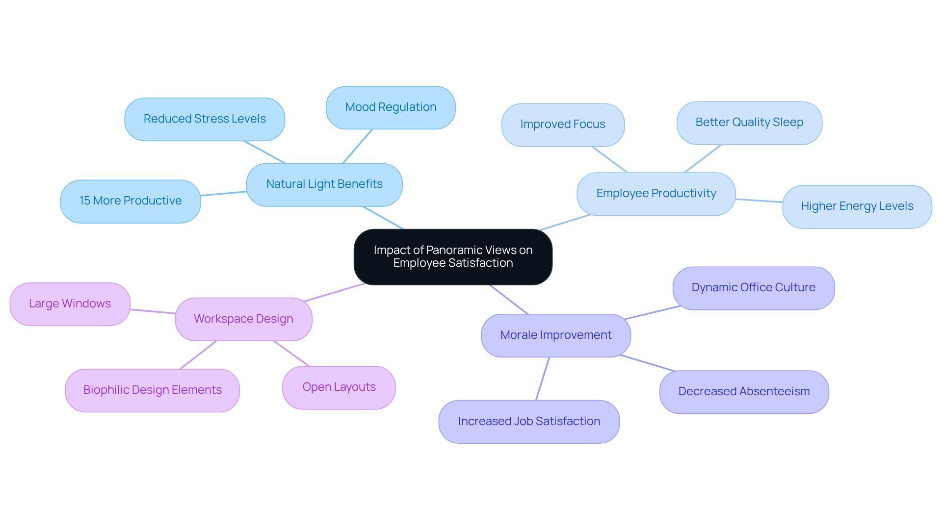 The central idea shows how panoramic views and natural light affect employee satisfaction. Each branch represents a different aspect of this relationship, helping you see how they connect and contribute to a positive work environment.