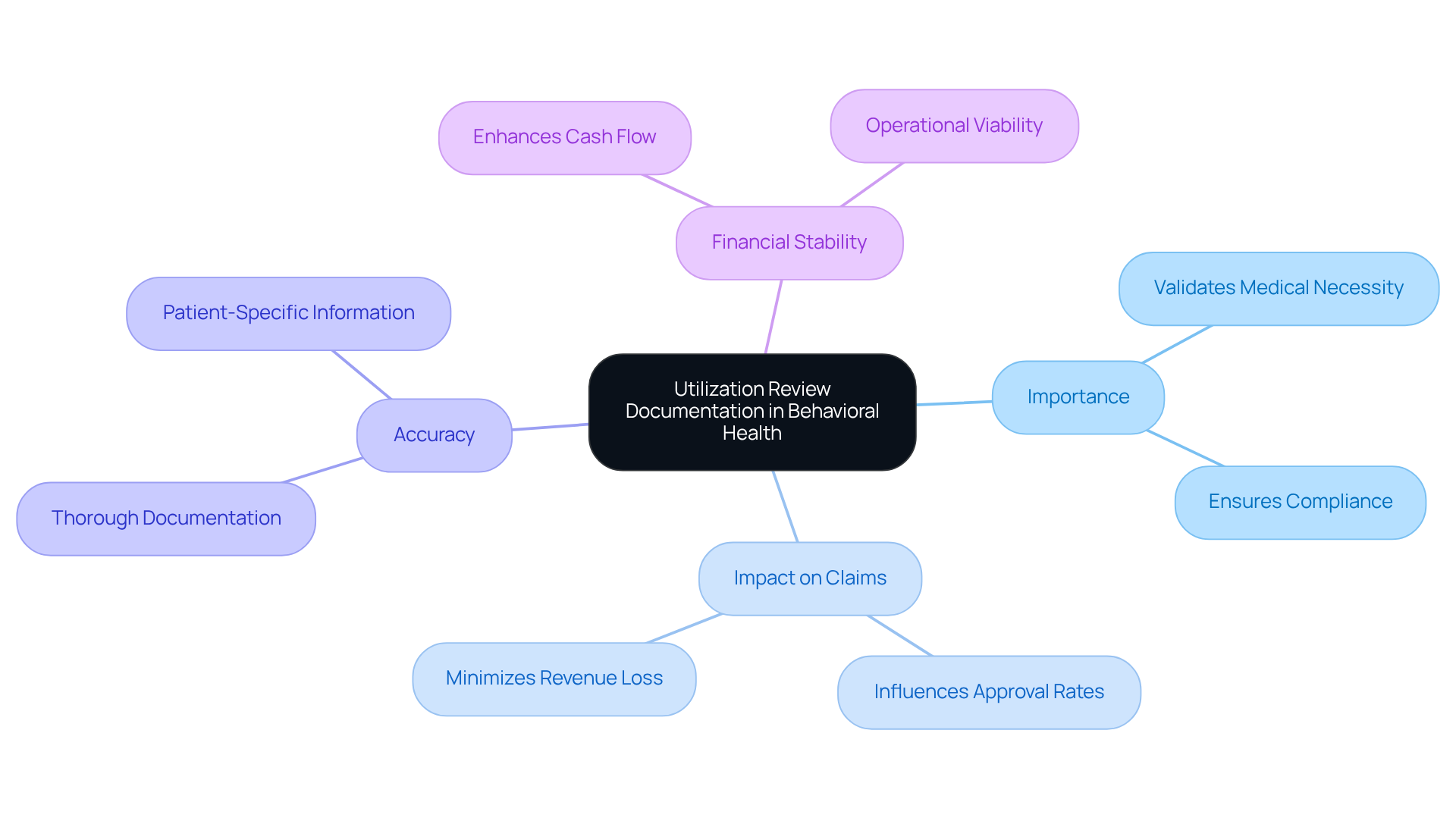 Start at the center with the main topic, then explore each branch to understand how documentation affects various aspects of behavioral health services.