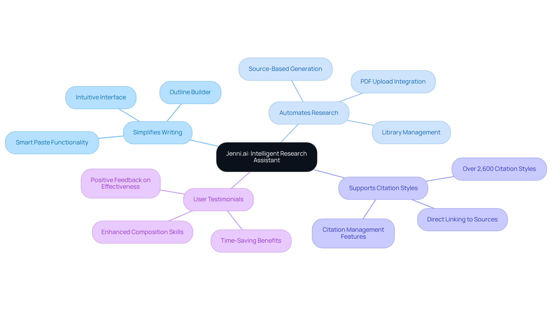 The central node represents Jenni.ai, while the branches show how it helps with academic writing. Each branch highlights a key feature, making it easy to see how the tool supports students in their writing journey.