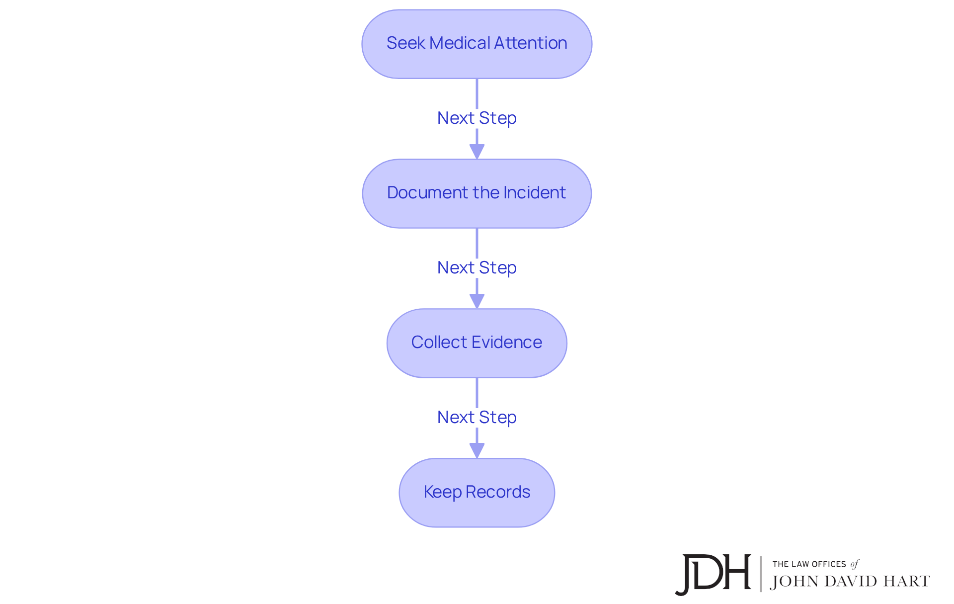 This flowchart guides you through the essential steps to take after an accident. Start at the top and follow the arrows to see what you should do next, ensuring you prioritize your health and gather the necessary evidence for your claim.