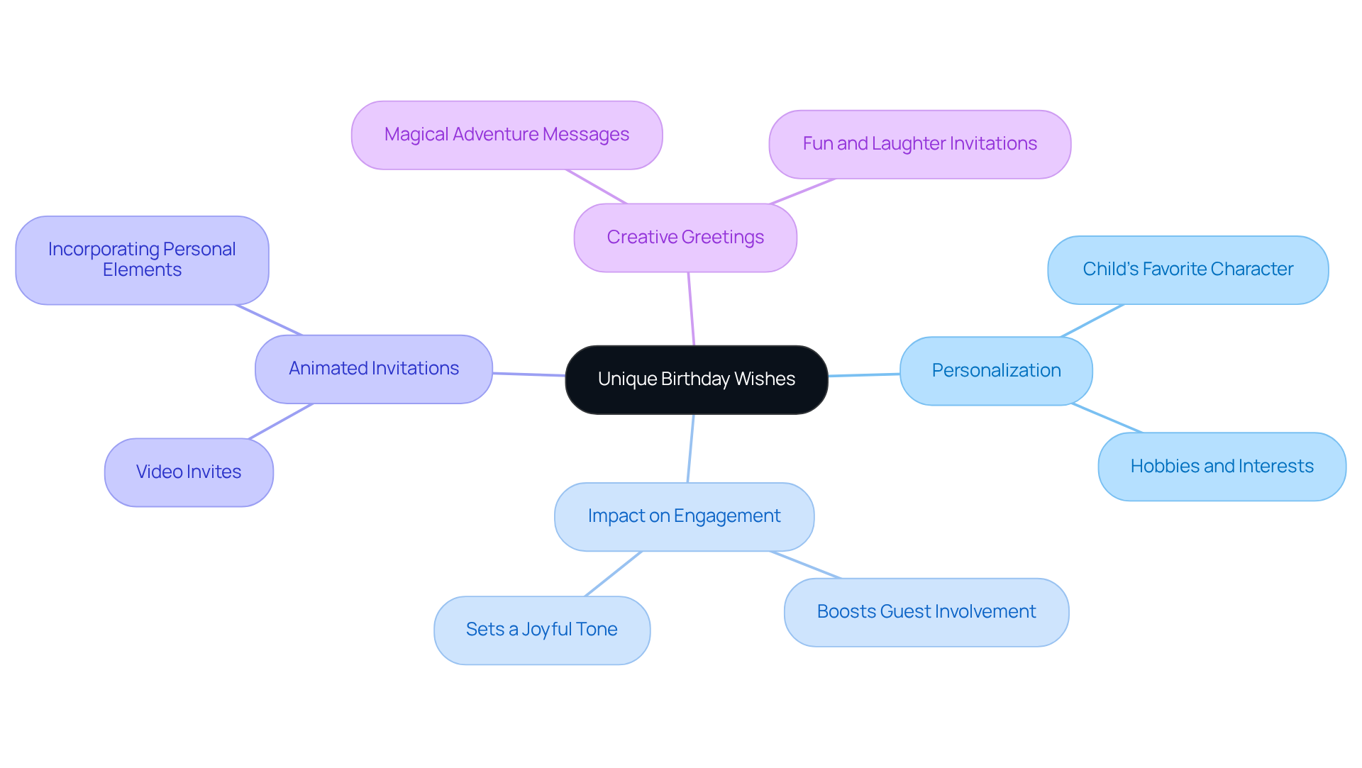 At the center, we have the concept of unique birthday wishes, with branches that explore different aspects like personalization and creative greetings. Each branch provides deeper insights, helping you understand how to enhance invitations and boost guest involvement. At the center, we have the concept of unique birthday wishes, with branches that explore different aspects like personalization and creative greetings. Each branch provides deeper insights, helping you understand how to enhance invitations and boost guest involvement.