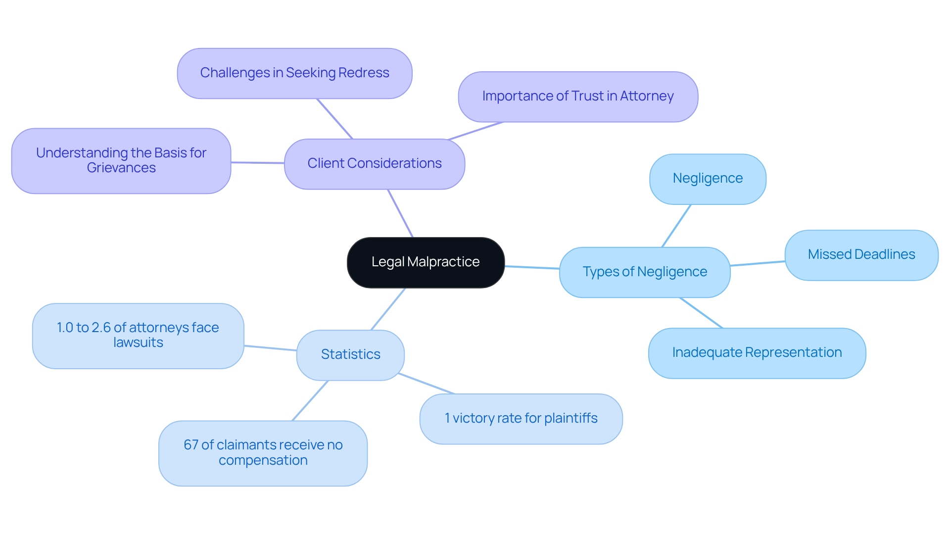 The center represents the main topic of legal malpractice. Follow the branches to explore different types of negligence, important statistics, and considerations for clients thinking about suing a lawyer.