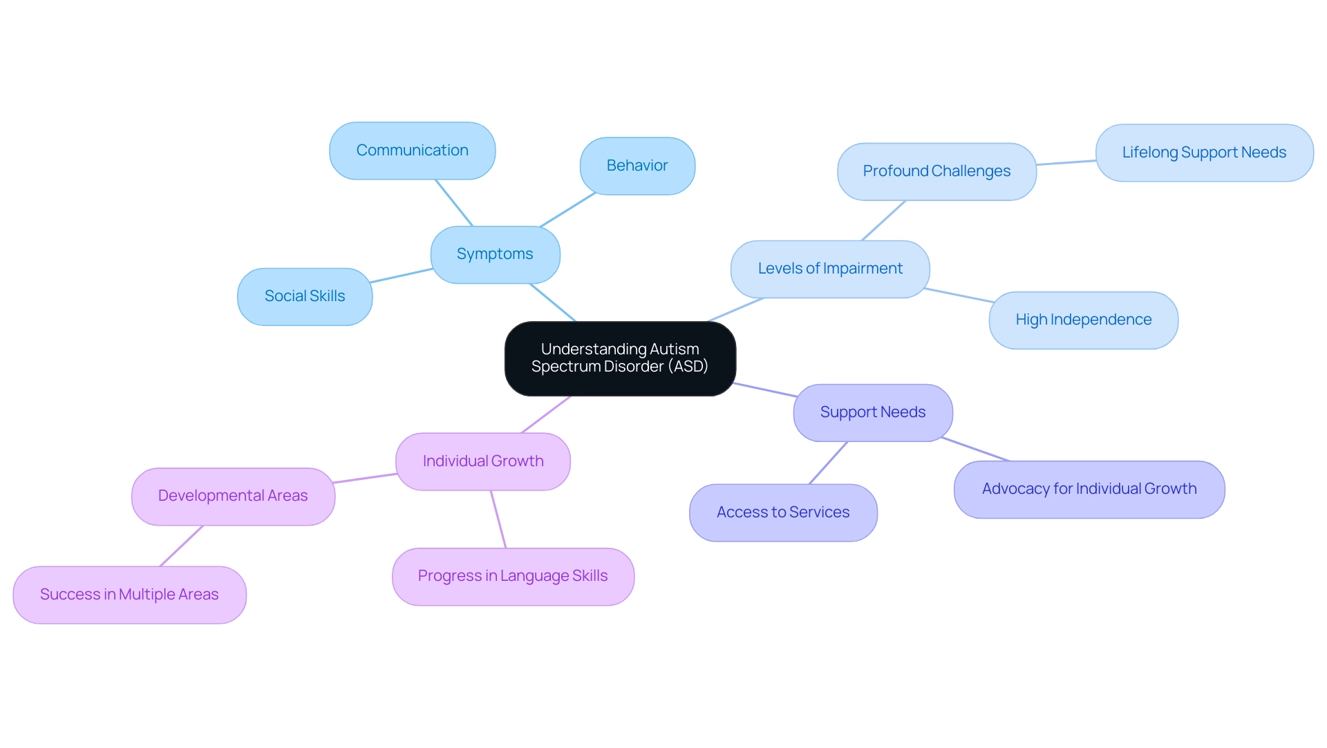 The central node represents ASD, with branches illustrating symptoms, levels of impairment, support needs, and growth pathways, each color-coded for clarity.