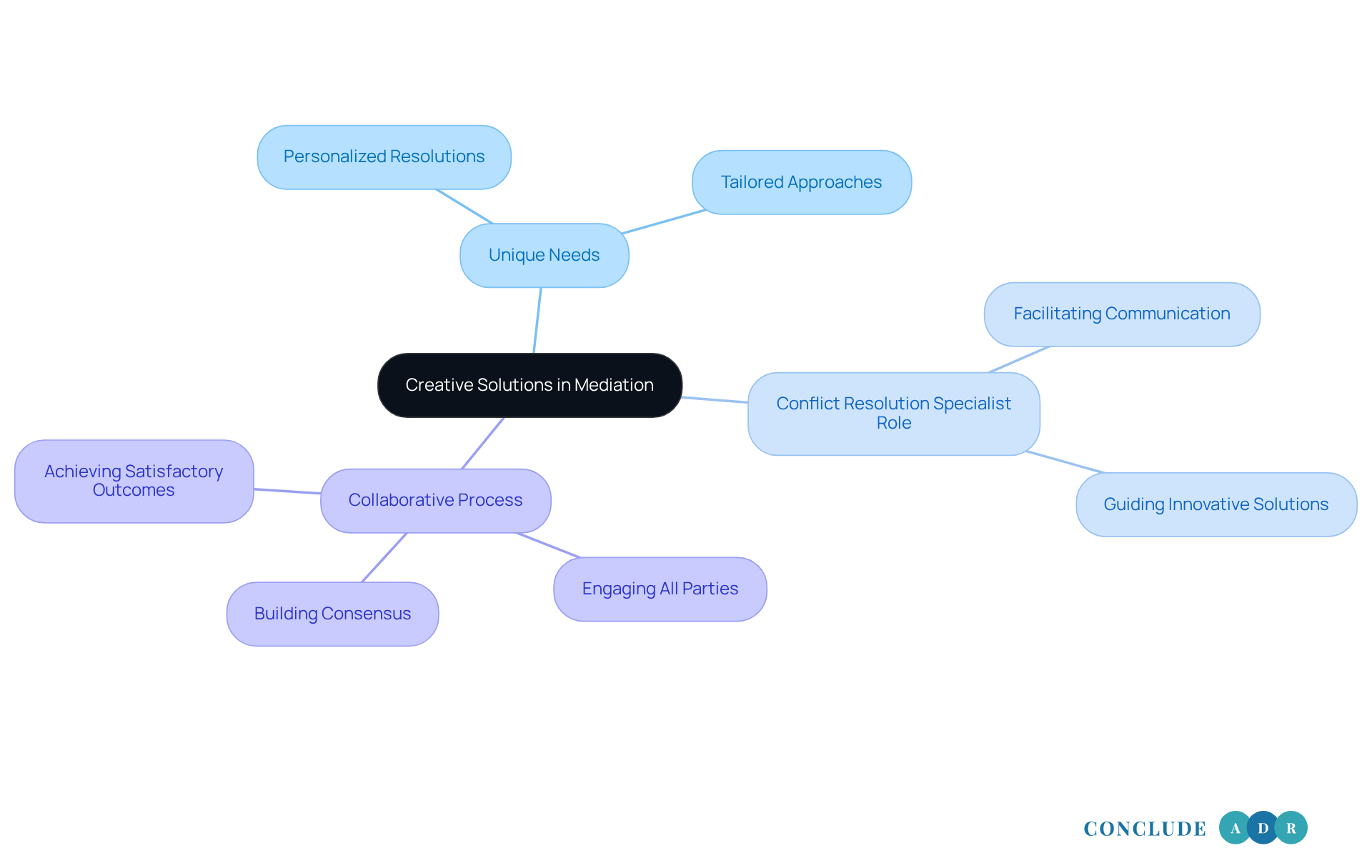 Start at the center with the main idea of creative solutions, then follow the branches to see how different components contribute to effective mediation.