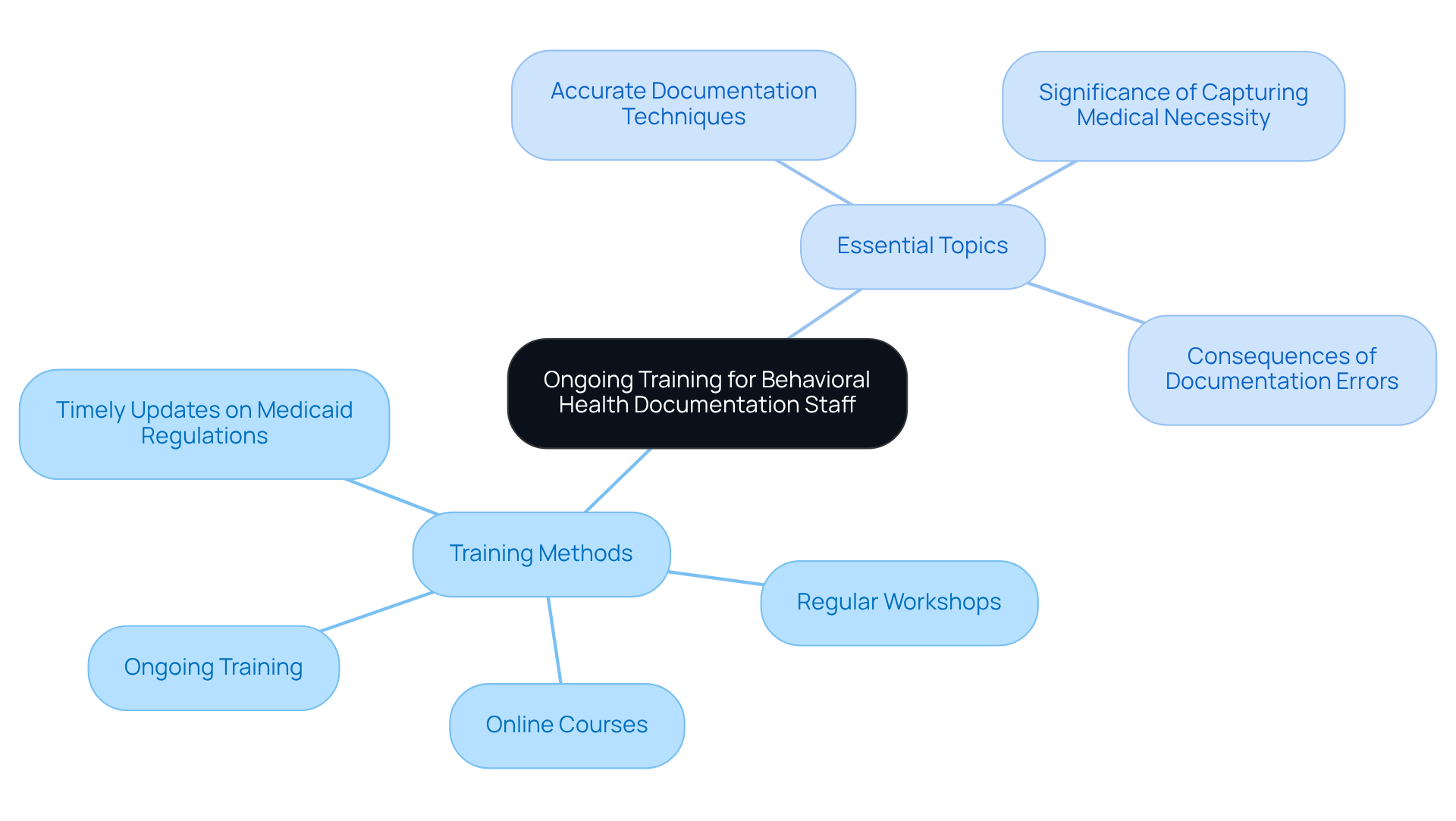 This mindmap starts with the central idea of ongoing training and branches out to show different training methods and essential topics. Each branch represents a key component of the training program, helping you understand how they all connect to improve documentation practices.