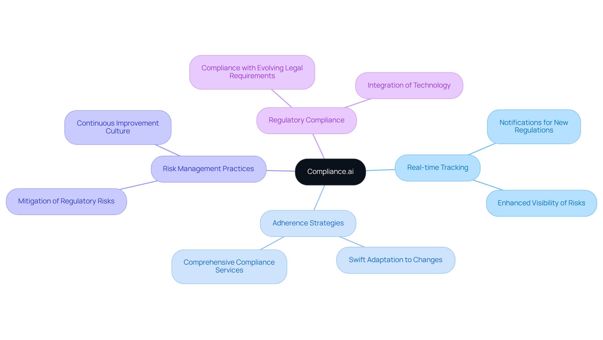 Start at the center with Compliance.ai, then explore how it helps with tracking regulations, adapting strategies, and improving risk management. Each branch shows a different aspect of the platform's capabilities.