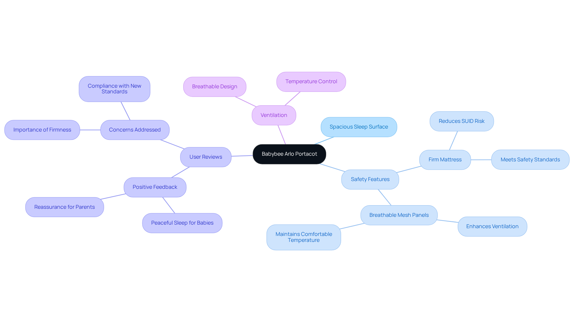 The central node represents the Babybee Arlo Portacot, while the branches show important aspects like safety and comfort. Each sub-branch provides more detail, helping you understand why this portacot is a great choice for parents.