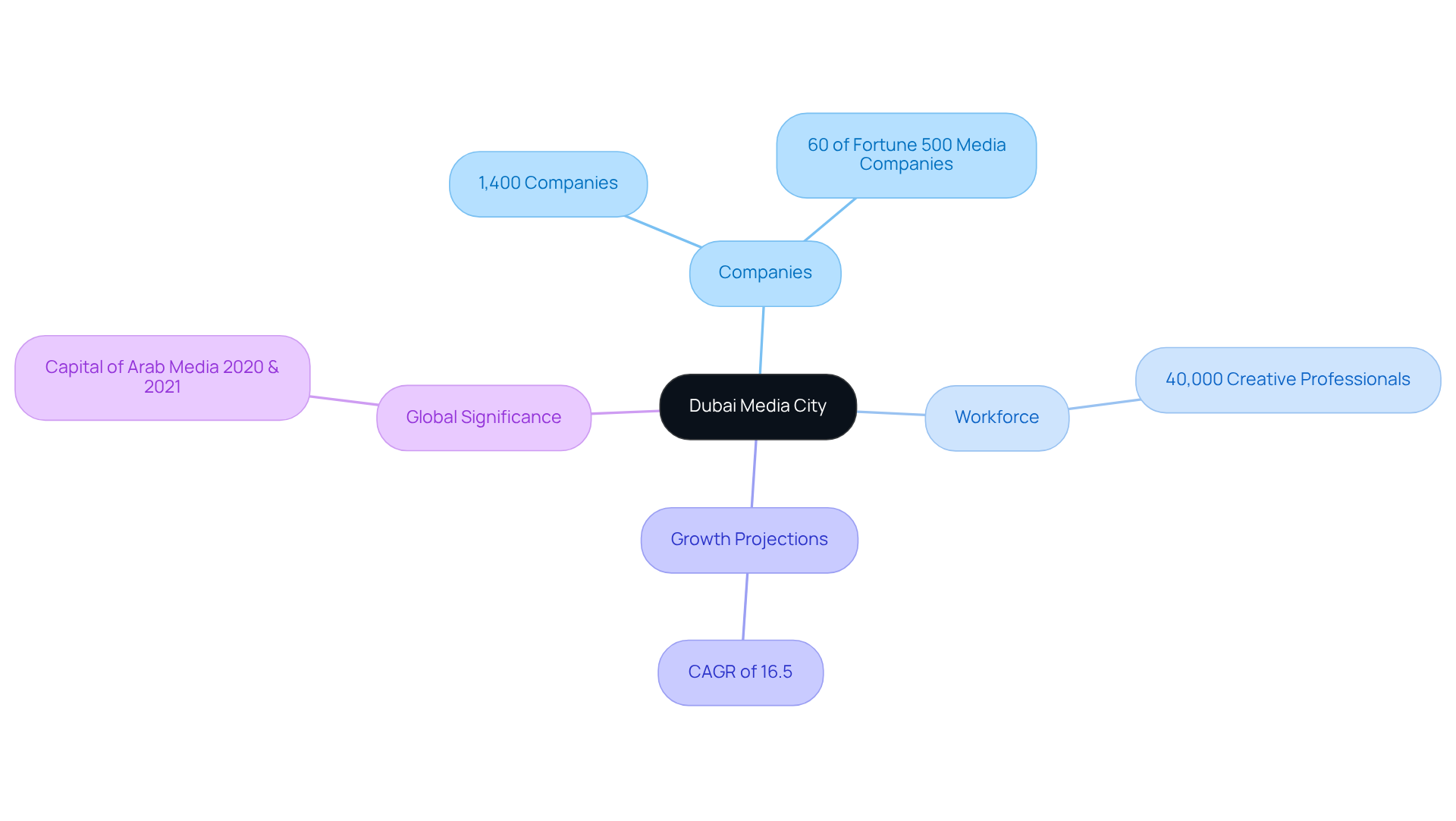 The central node represents Dubai Media City, with branches showing key aspects like the number of companies, workforce size, growth rate, and its global significance. Each branch connects to specific details, making it easy to see how they all relate.