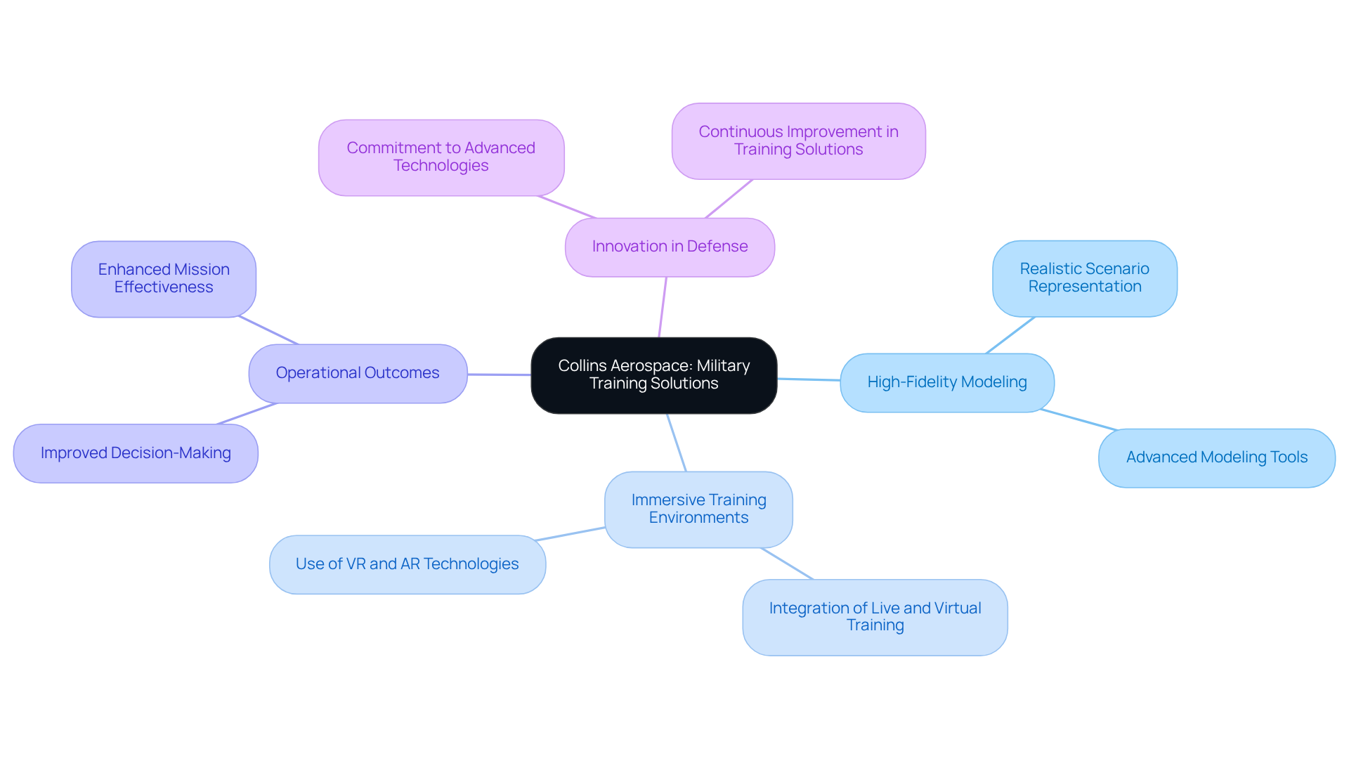 The central node represents Collins Aerospace's focus on military training, while the branches show different aspects of their solutions. Each sub-branch provides more detail on how these elements contribute to effective training.