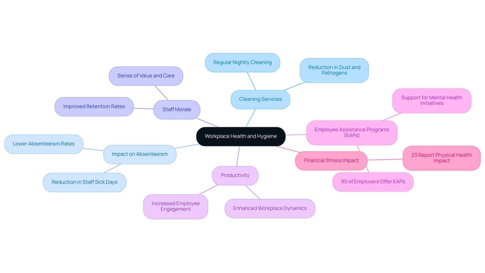 Each branch represents a key aspect of workplace health and hygiene, with colors indicating different categories and subcategories of information.
