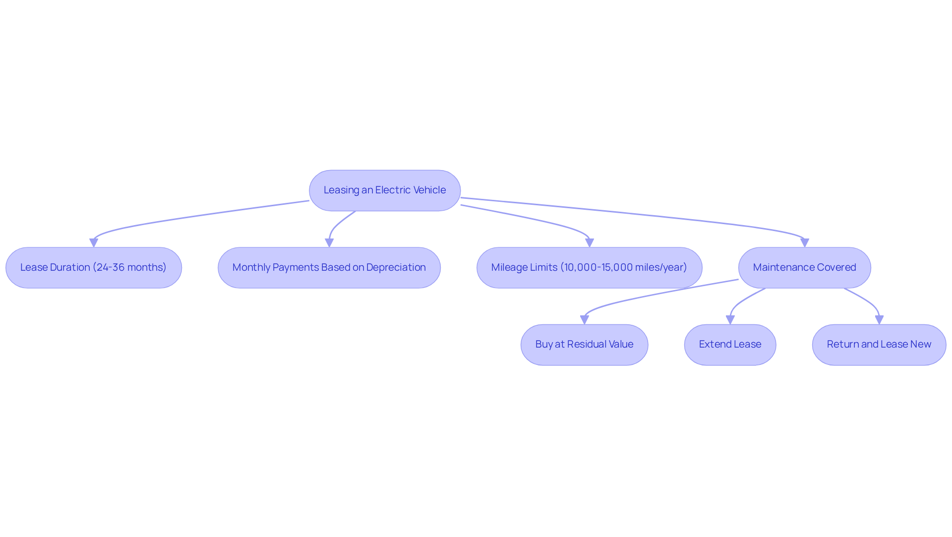This flowchart guides you through the leasing process for electric vehicles. Start at the top with the leasing overview, then follow the arrows to understand the key details and your options at the end of the lease. Each step is designed to help you make informed decisions about your leasing experience. This flowchart guides you through the leasing process for electric vehicles. Start at the top with the leasing overview, then follow the arrows to understand the key details and your options at the end of the lease. Each step is designed to help you make informed decisions about your leasing experience.