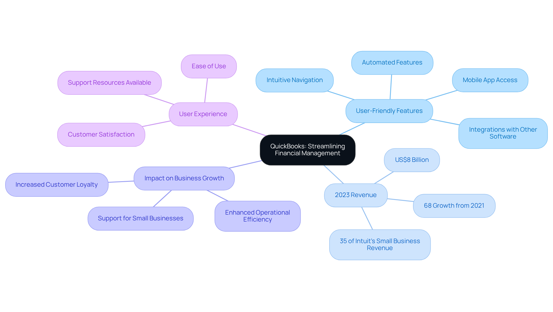 The central node represents QuickBooks, and the branches show its key benefits and impacts. Each branch connects to specific details, helping you see how QuickBooks supports small businesses in managing their finances.