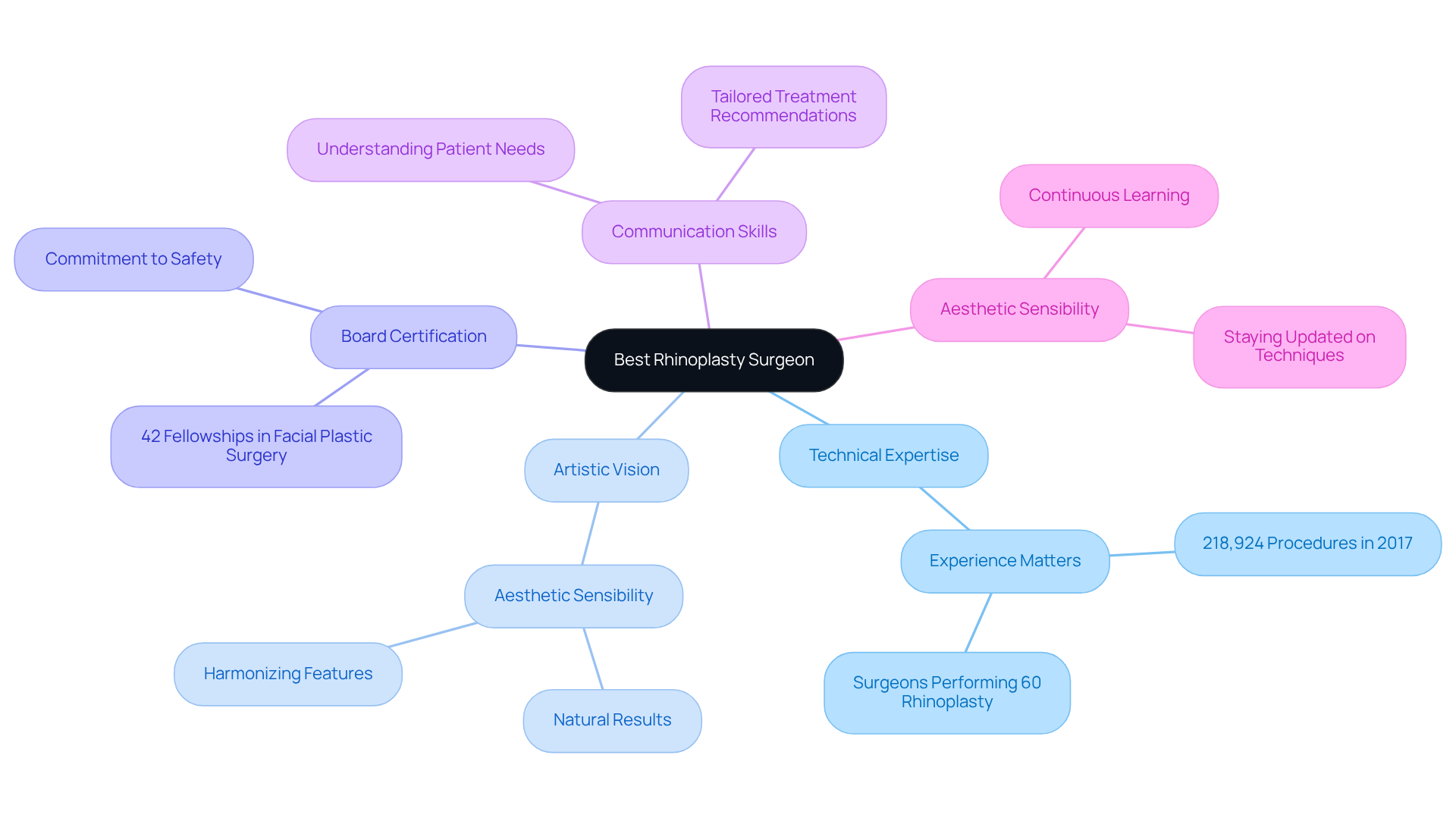 Start at the center with the main idea of what makes a great rhinoplasty surgeon, then follow the branches to explore each important quality and its significance. Start at the center with the main idea of what makes a great rhinoplasty surgeon, then follow the branches to explore each important quality and its significance.