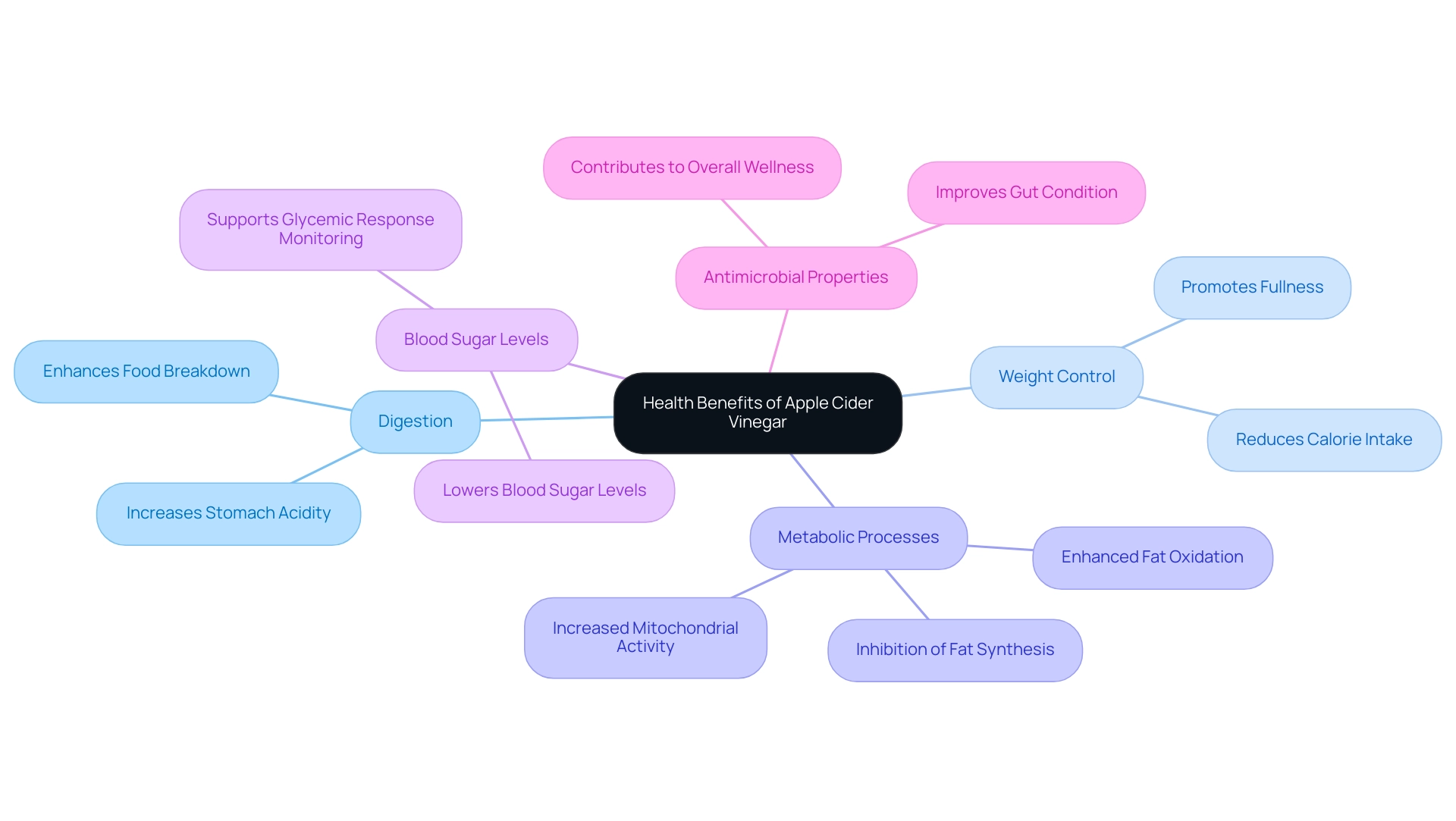 The central node represents the overall topic, with branches indicating the main health benefits and sub-branches detailing each benefit.