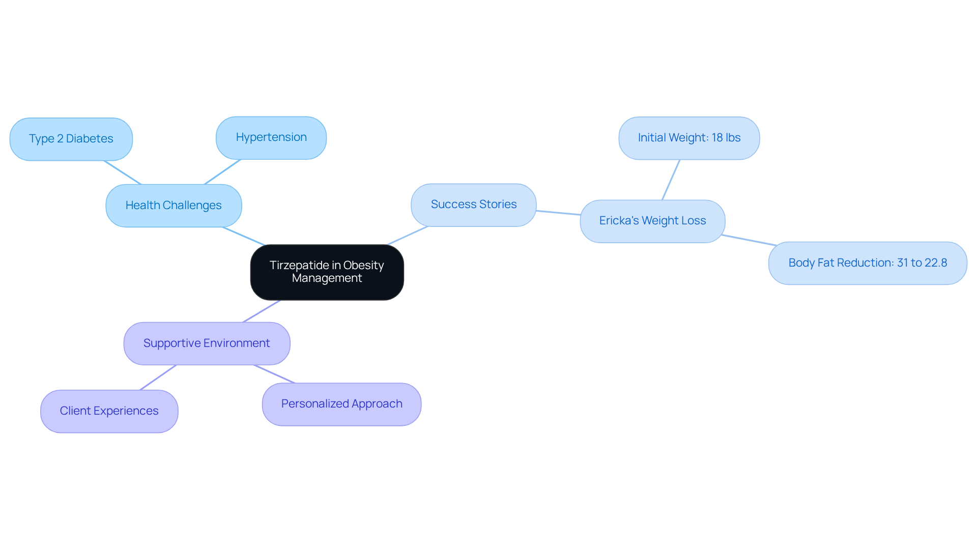 The central node represents the main topic, while the branches show related areas of focus. Each sub-branch provides more detail, illustrating how tirzepatide helps address various health challenges and supports individual journeys towards wellness. The central node represents the main topic, while the branches show related areas of focus. Each sub-branch provides more detail, illustrating how tirzepatide helps address various health challenges and supports individual journeys towards wellness.