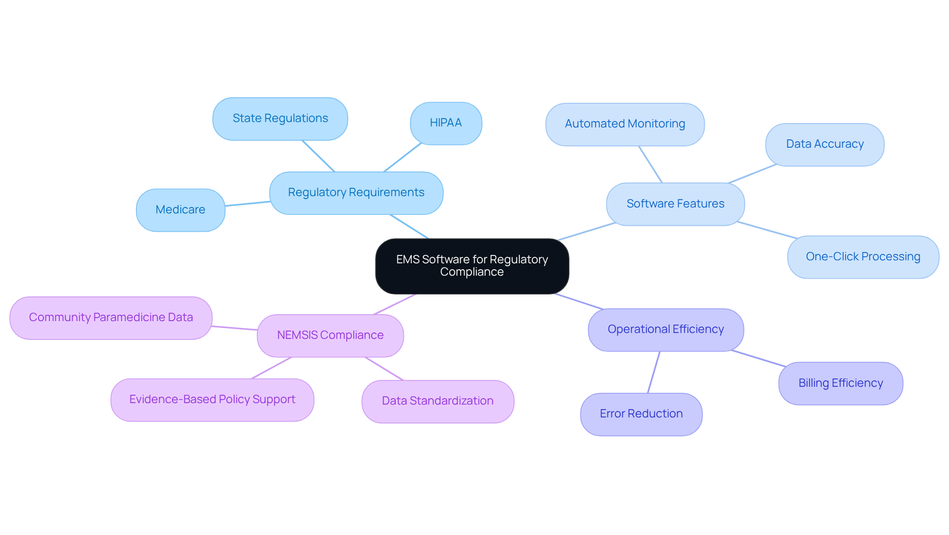 The central node represents the main topic, while branches show related concepts. Each feature or requirement is a leaf on these branches, illustrating how they contribute to achieving regulatory compliance in EMS.