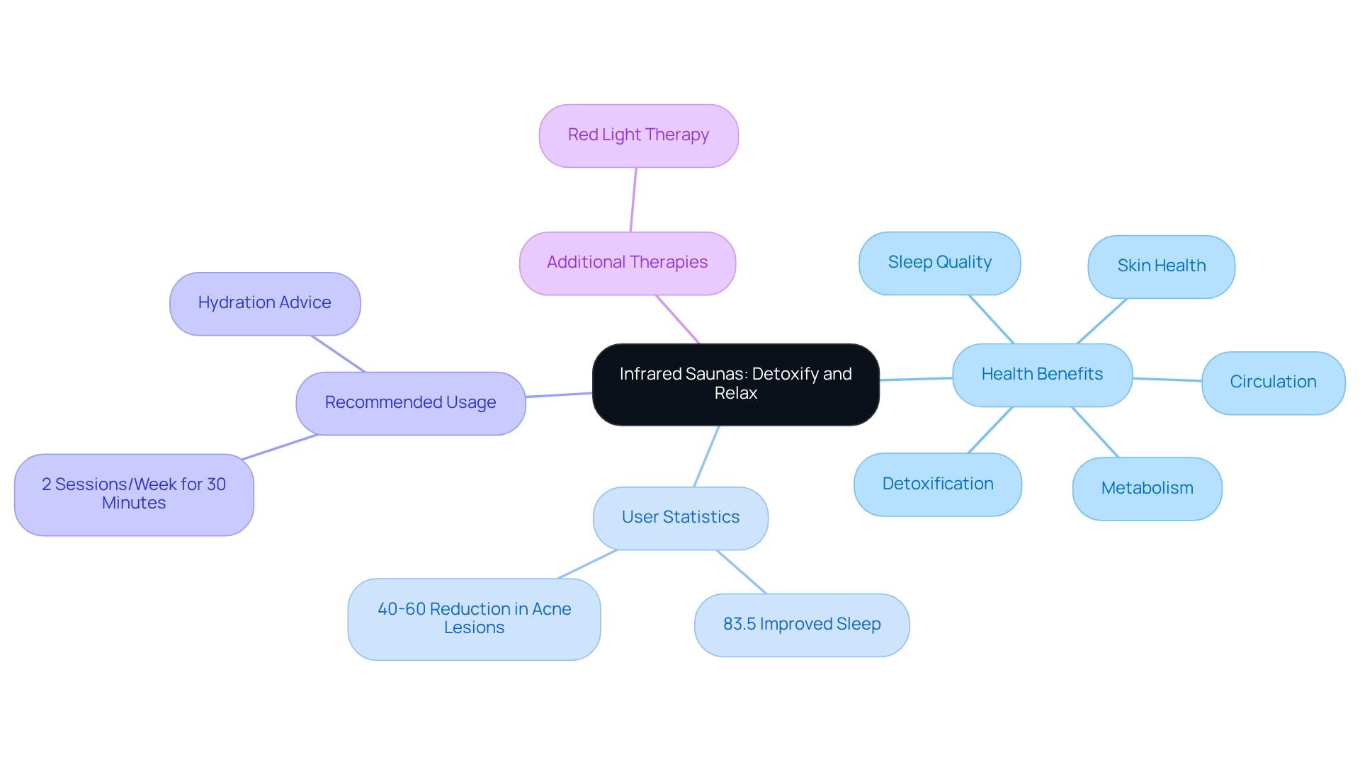 The center represents infrared saunas, while the branches illustrate various benefits and recommendations. Each color-coded branch helps you see different aspects of how infrared saunas can improve health and wellness.