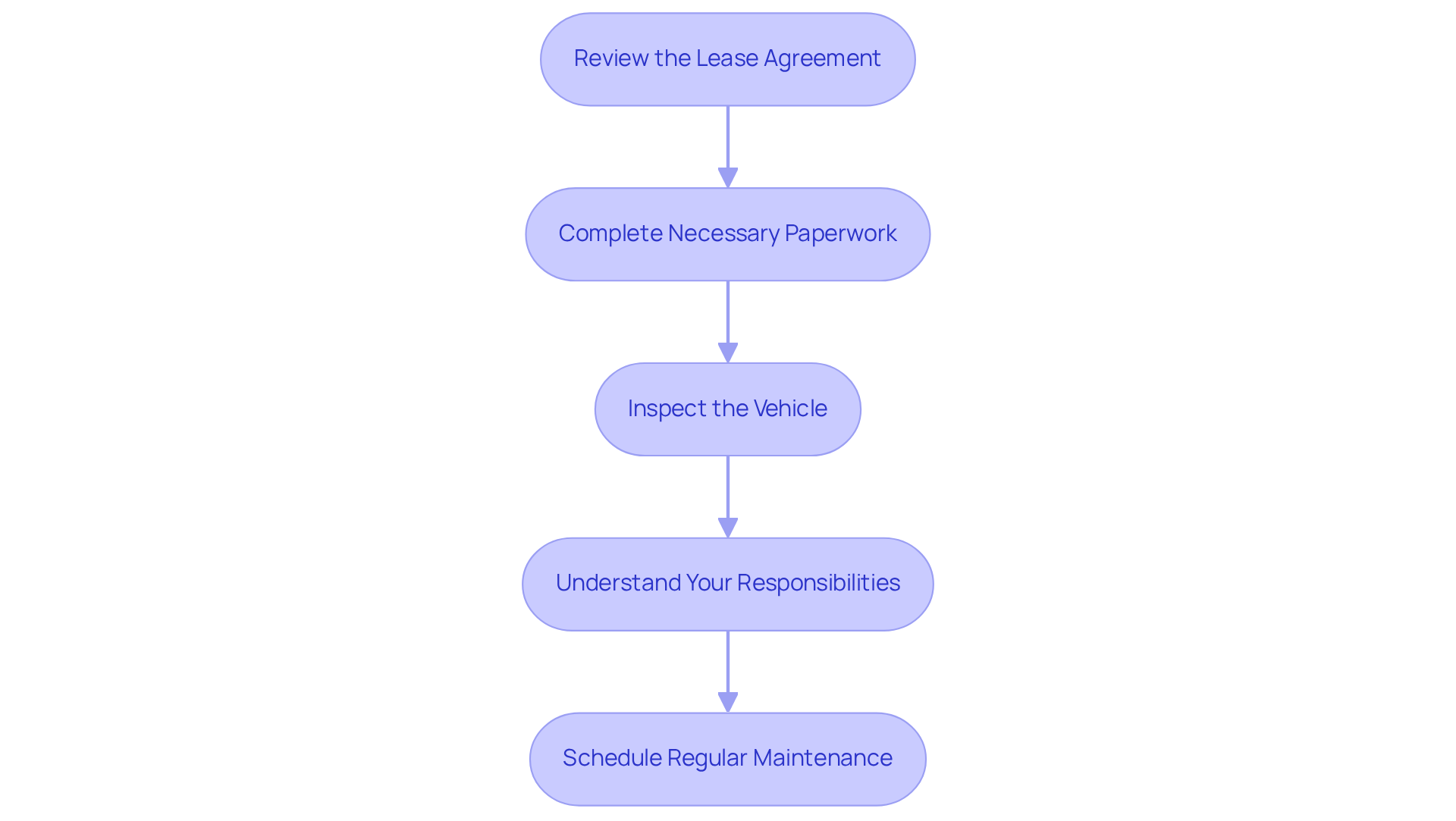 Each box represents a crucial step in the leasing process. Follow the arrows to see how to smoothly finalize your lease and take delivery of your Cadillac Escalade. Each box represents a crucial step in the leasing process. Follow the arrows to see how to smoothly finalize your lease and take delivery of your Cadillac Escalade.