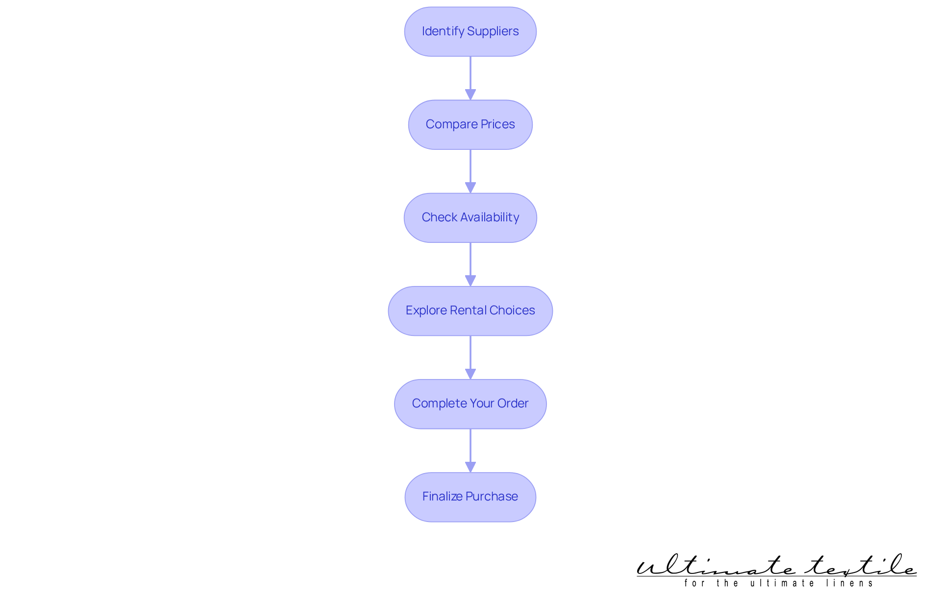 Each box represents a step in the process of sourcing your tablecloth. Follow the arrows to see how to move from one step to the next, ensuring you cover all necessary actions for a successful purchase.