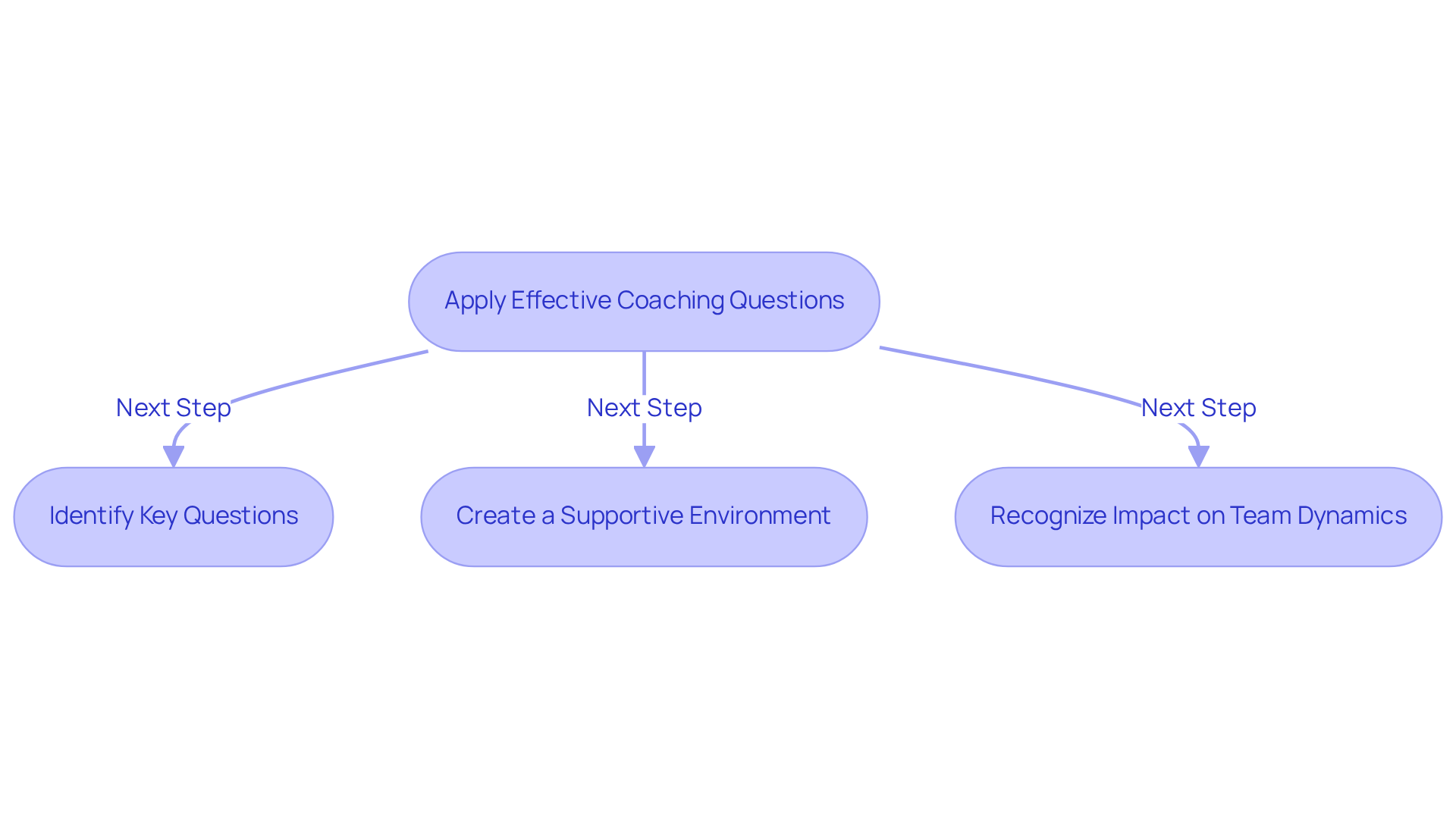 Follow the arrows to see how to apply coaching questions in your leadership. Each step guides you on what to do next to improve your team's performance.