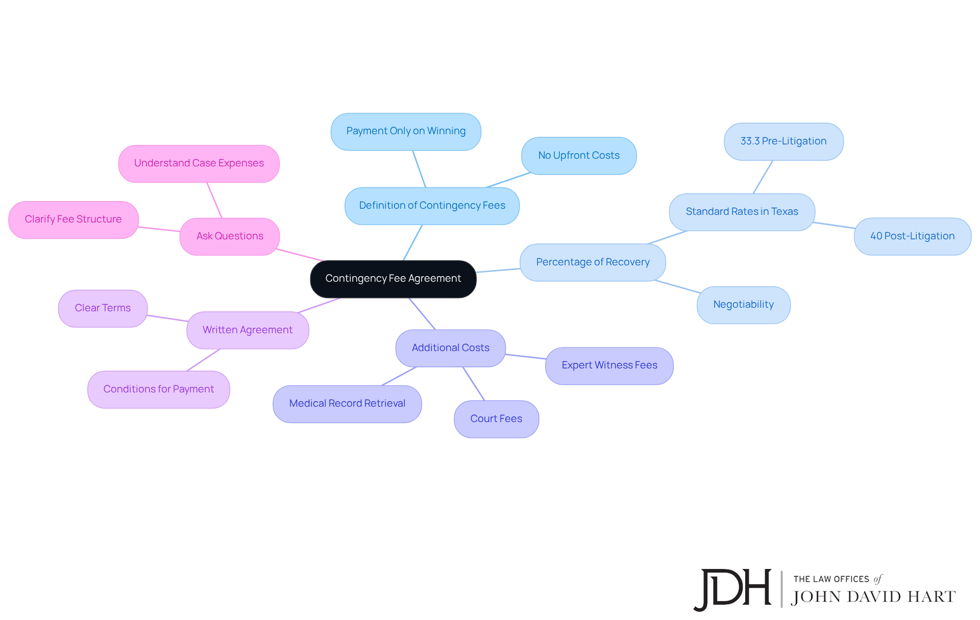 This mindmap helps you visualize the key components of a contingency fee agreement. Start at the center with the main topic, then follow the branches to explore each important aspect, like what a contingency fee is, how much your lawyer might take, and why it's important to have everything in writing.