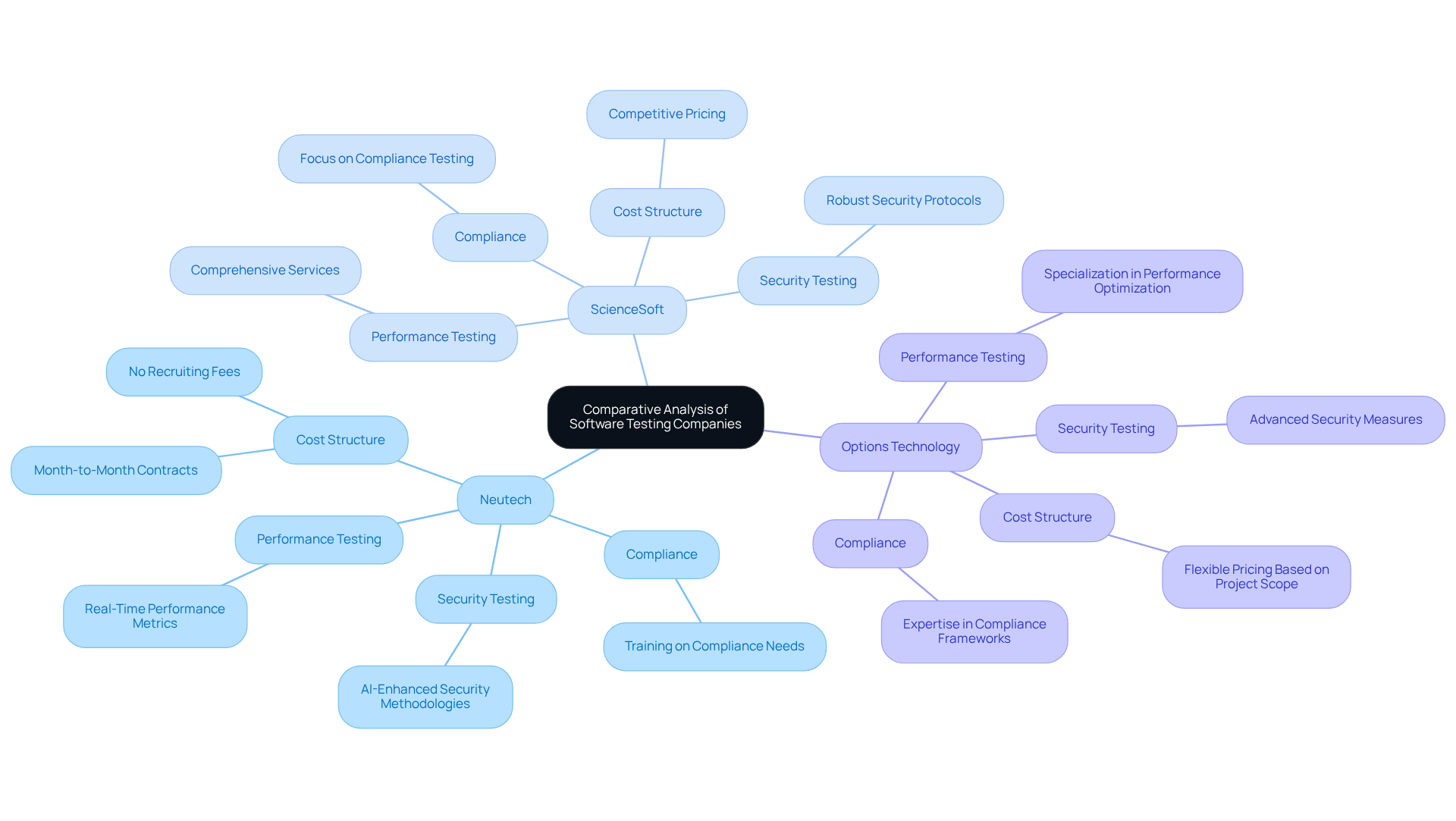 This mindmap shows how three software testing companies compare in various areas. Each main branch represents a company, and the sub-branches detail their specific strengths and approaches. Follow the branches to see how each company stands out in compliance, performance, security, and pricing.