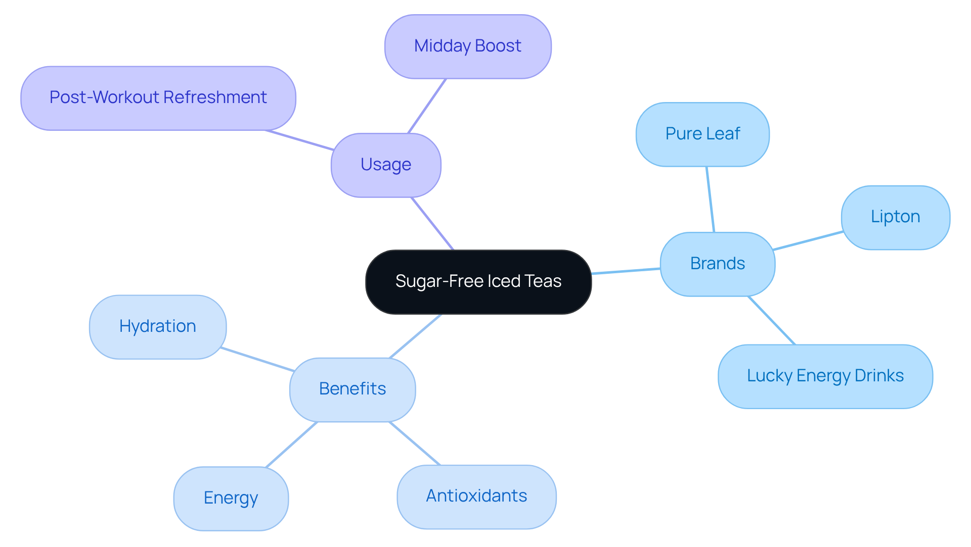 The center represents sugar-free iced teas, and the branches show different brands and their benefits. Follow the branches to see how these drinks can support your active lifestyle!