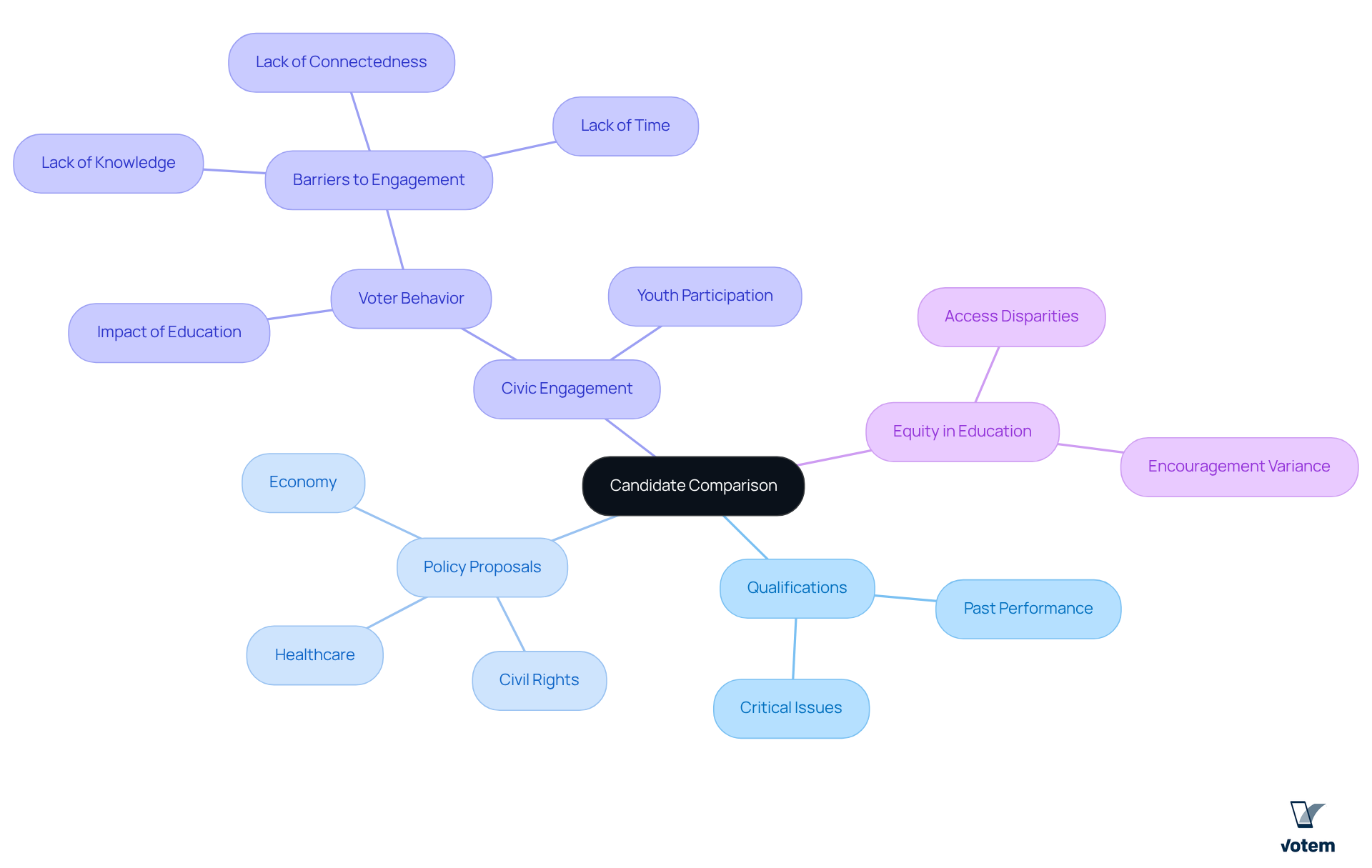 Start at the center with the main topic of comparing candidates, then follow the branches to explore how qualifications and policies influence voter behavior and civic engagement. Start at the center with the main topic of comparing candidates, then follow the branches to explore how qualifications and policies influence voter behavior and civic engagement.