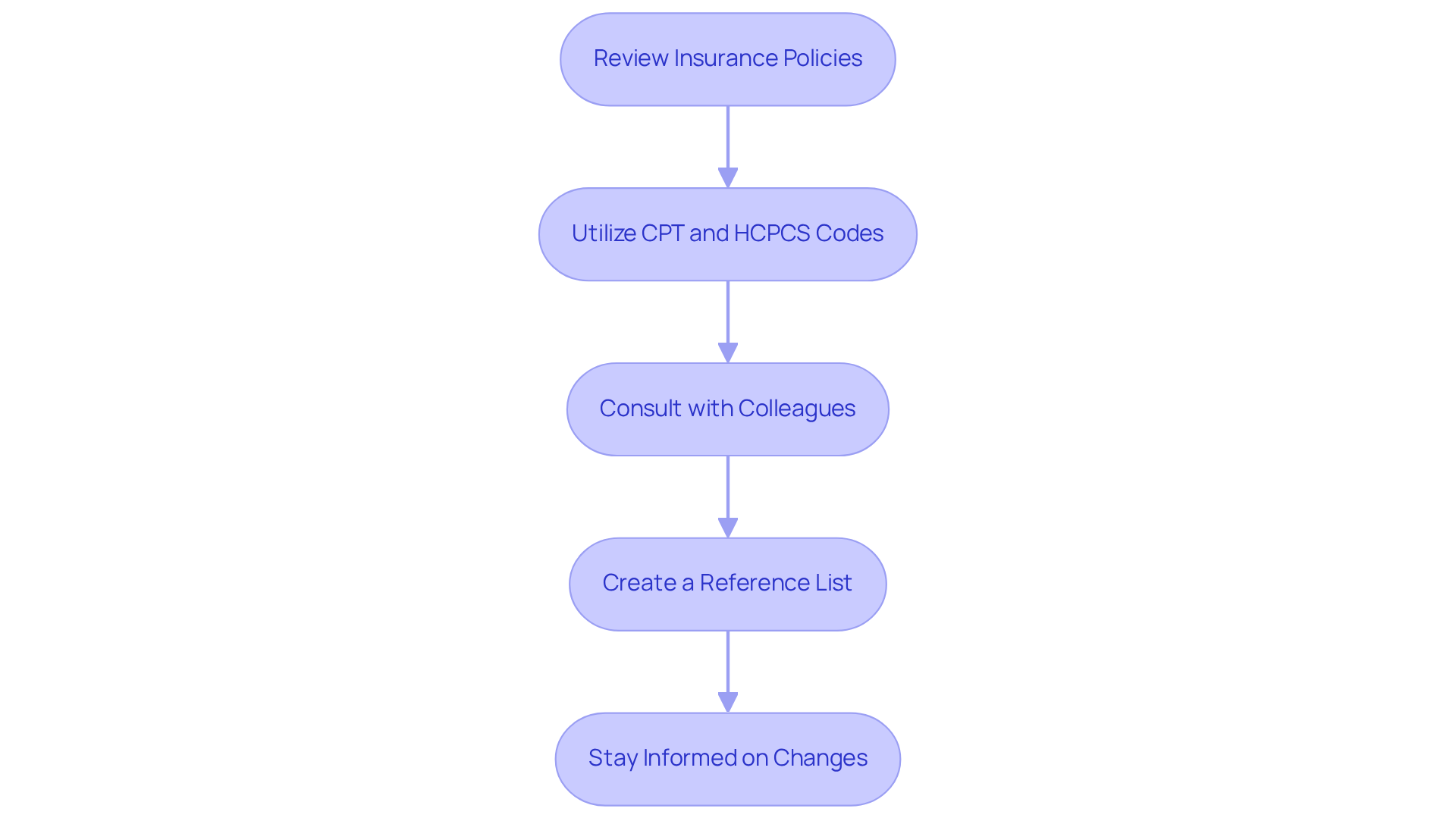 Each box represents a step in the process of obtaining prior authorization. Follow the arrows to see how to navigate through each stage effectively.