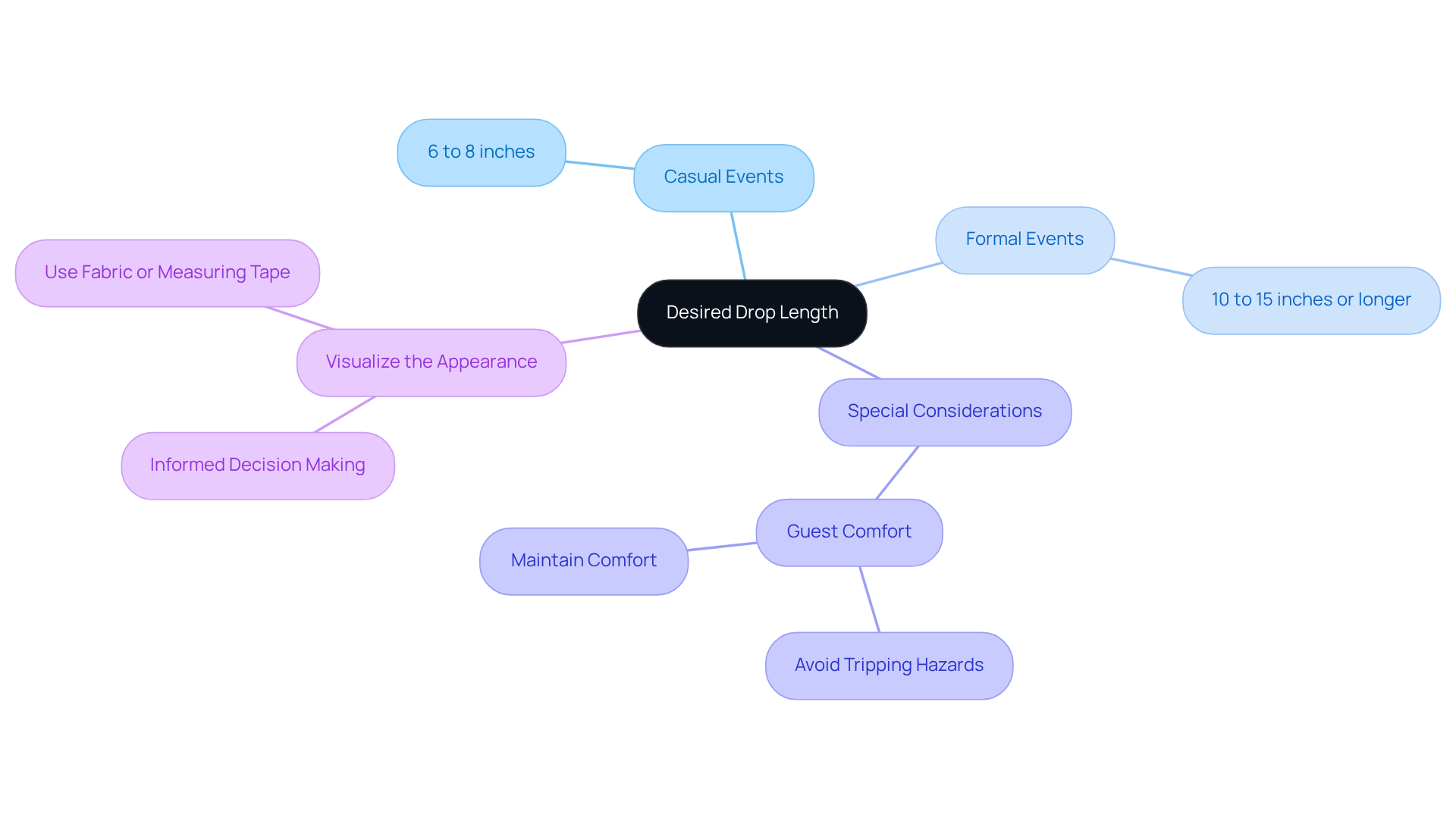 The central idea is the drop length for tablecloths. Each branch represents different types of events and considerations, helping you understand how to choose the right length for your occasion.
